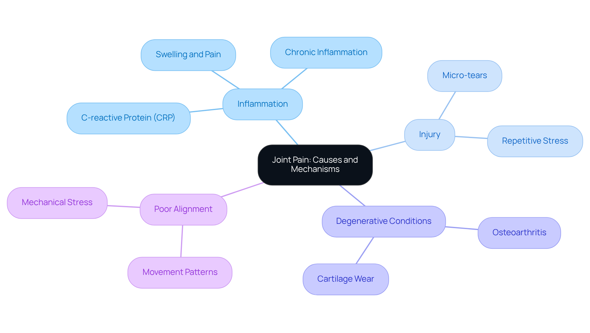 This mindmap starts with the main topic of joint pain at the center. Each branch represents a different cause or mechanism, and the sub-branches provide more details. This layout helps you see how various factors contribute to joint pain and what can be done to address them. This mindmap starts with the main topic of joint pain at the center. Each branch represents a different cause or mechanism, and the sub-branches provide more details. This layout helps you see how various factors contribute to joint pain and what can be done to address them.