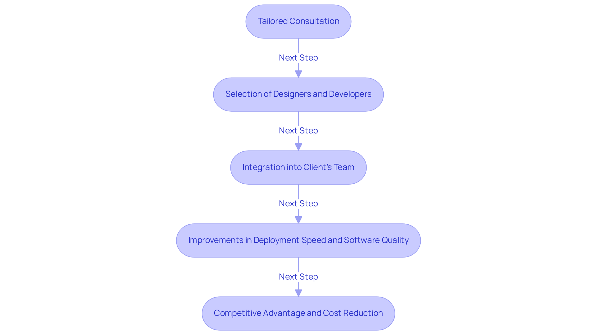 Follow the arrows to see how hedge funds can engage with Managed DevOps Services, starting from consultation to achieving competitive advantages. Each step builds on the previous one, leading to improved operational efficiency.