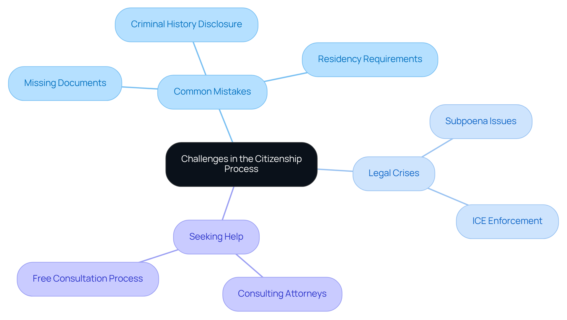 The central node represents the main theme of citizenship challenges, while the branches show specific issues and solutions. Each color-coded branch helps you quickly identify different areas of concern and the steps you can take.