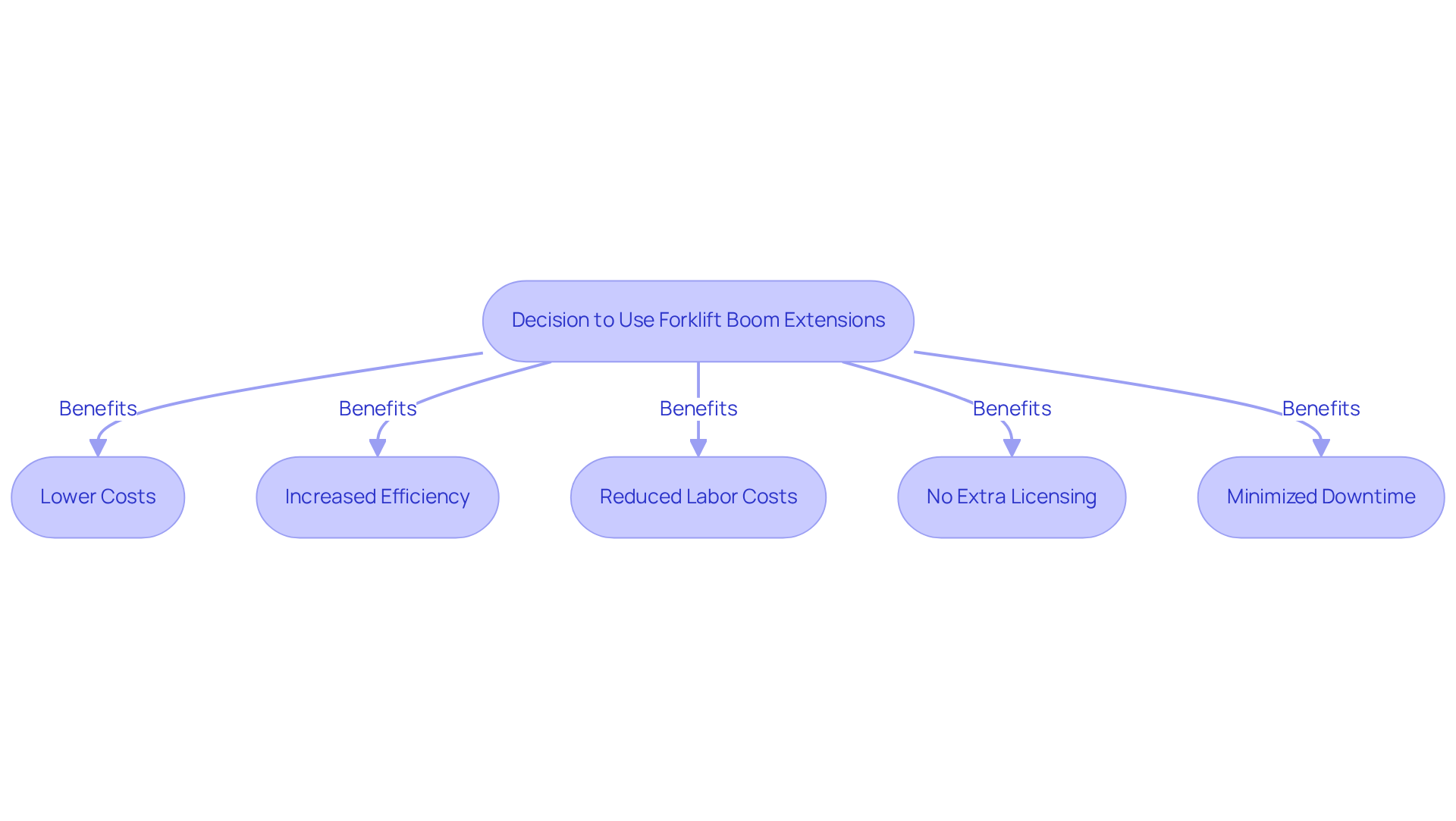 This flowchart shows how choosing forklift boom extensions can lead to various benefits. Each box represents a key advantage, and the arrows illustrate how these advantages contribute to overall cost savings and efficiency in construction projects.