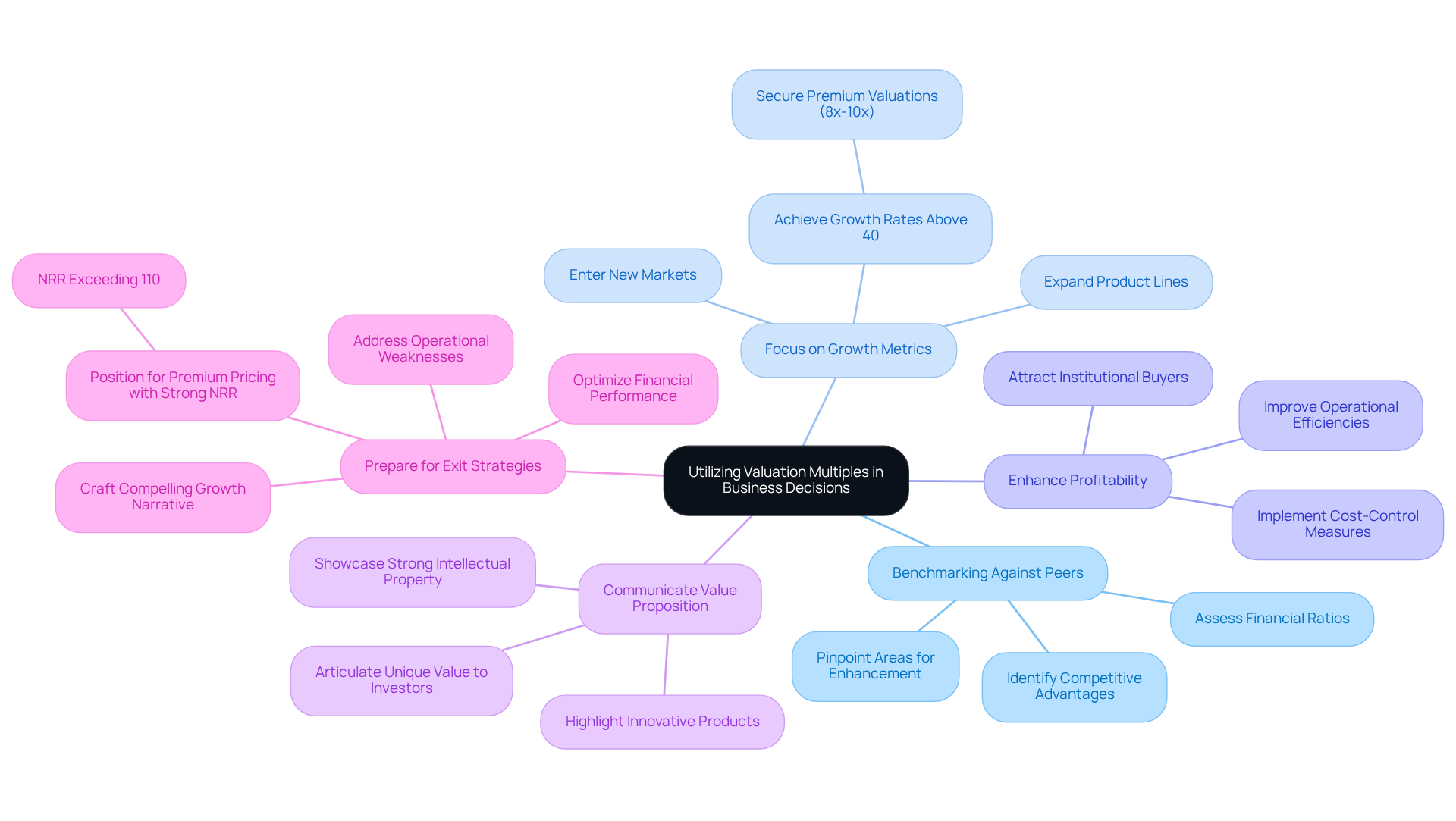 This mindmap starts with the central idea of using valuation multiples in business decisions. Each branch represents a key strategy that tech CEOs can adopt, with further details on actions they can take. Follow the branches to see how each strategy connects to the overall goal of enhancing market position. This mindmap starts with the central idea of using valuation multiples in business decisions. Each branch represents a key strategy that tech CEOs can adopt, with further details on actions they can take. Follow the branches to see how each strategy connects to the overall goal of enhancing market position.