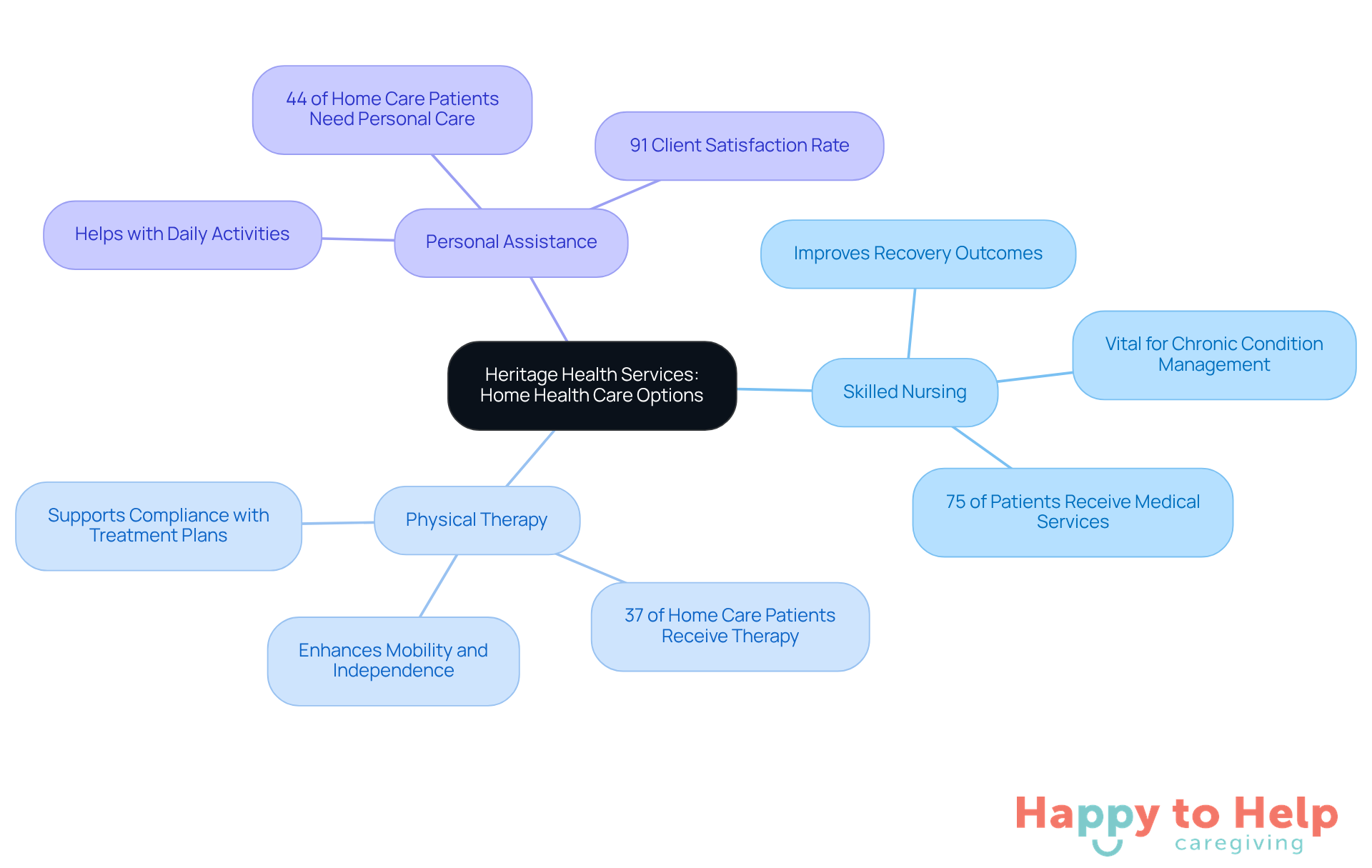 The central node represents Heritage Health Services, while the branches show the different types of care they provide. Each sub-branch highlights the benefits and importance of these services for seniors, illustrating how they contribute to better health outcomes.