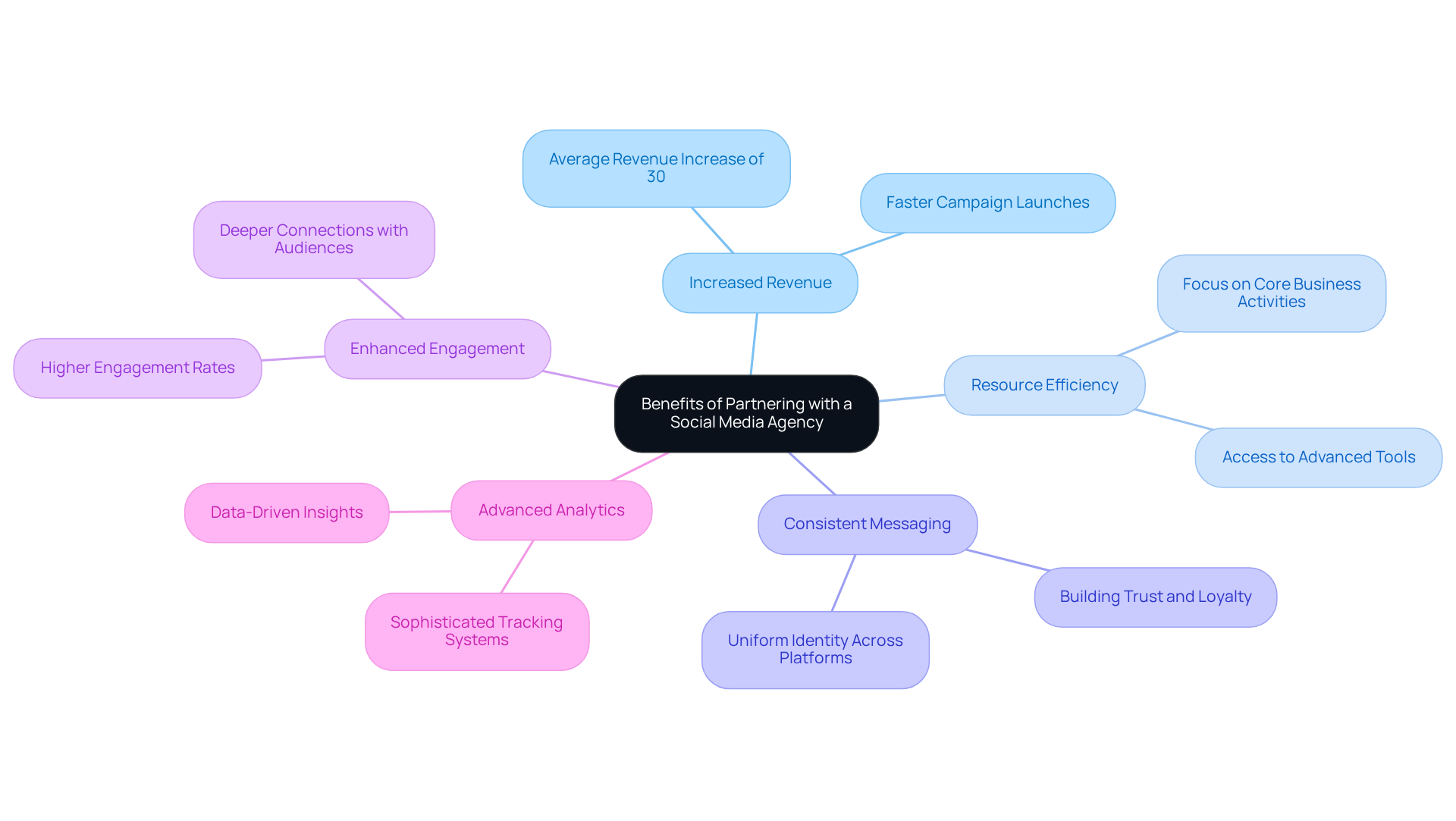 This mindmap illustrates the key advantages of working with a social media agency. Each branch represents a different benefit, and the sub-branches provide more details or examples. Follow the branches to see how each benefit connects back to the central idea of enhancing marketing efforts. This mindmap illustrates the key advantages of working with a social media agency. Each branch represents a different benefit, and the sub-branches provide more details or examples. Follow the branches to see how each benefit connects back to the central idea of enhancing marketing efforts.