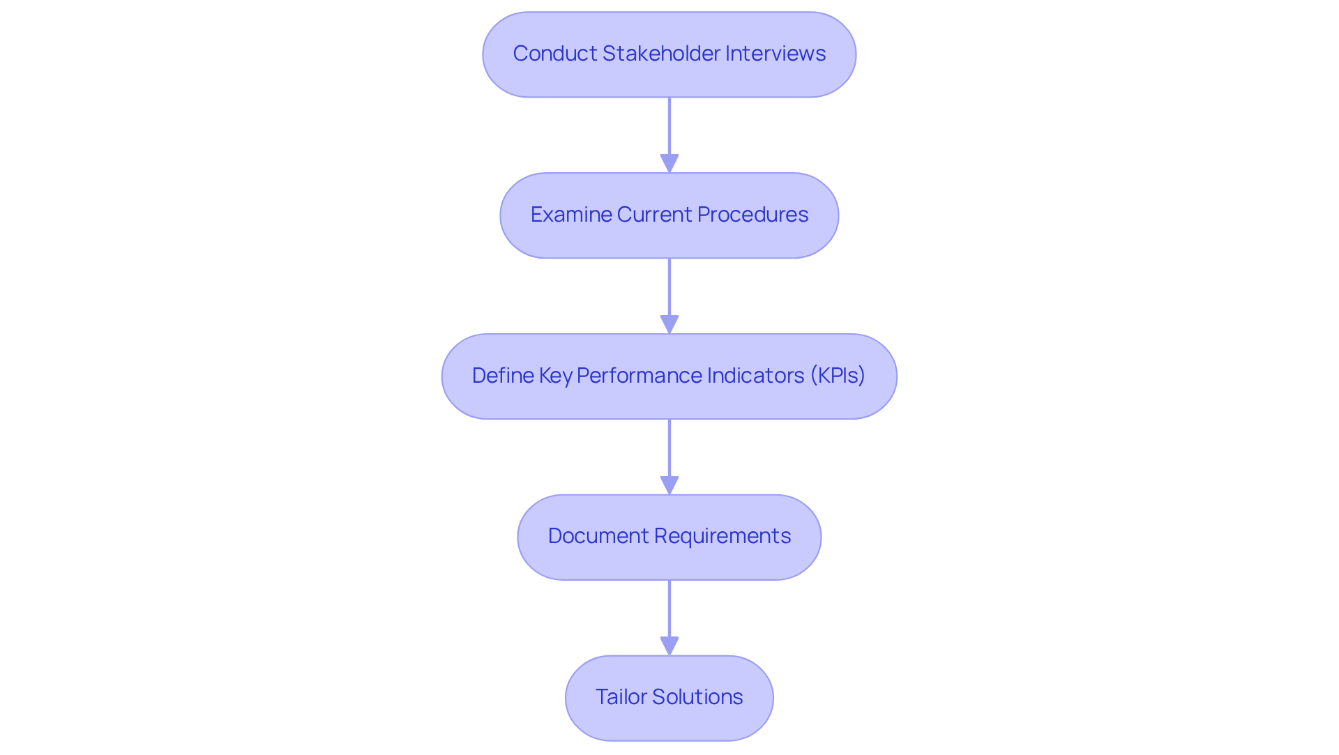 Each box represents a step in the process of identifying business requirements. Follow the arrows to see how each step builds on the previous one, guiding organizations toward effective data warehousing solutions.