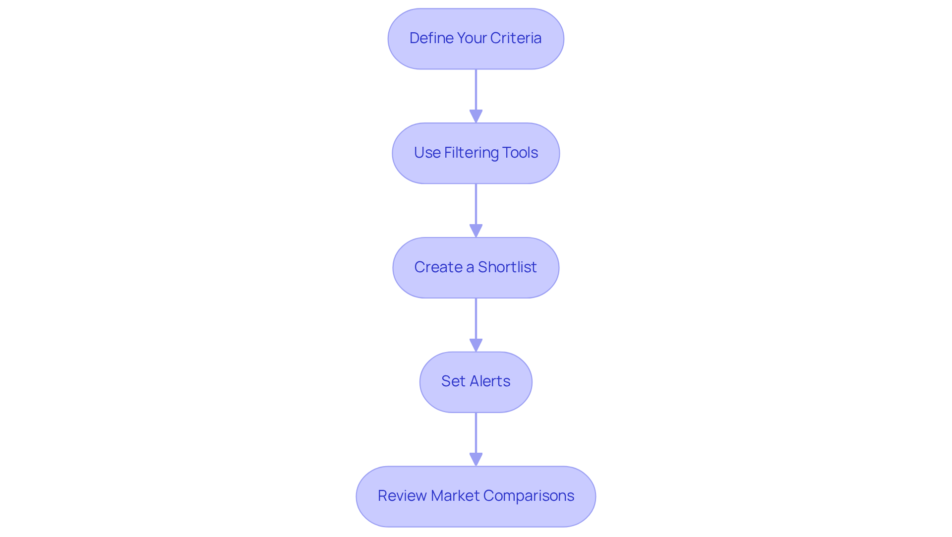 Each box represents a step in your journey to find the perfect condo. Follow the arrows to see how each step builds on the previous one, guiding you through the process of narrowing down your options.