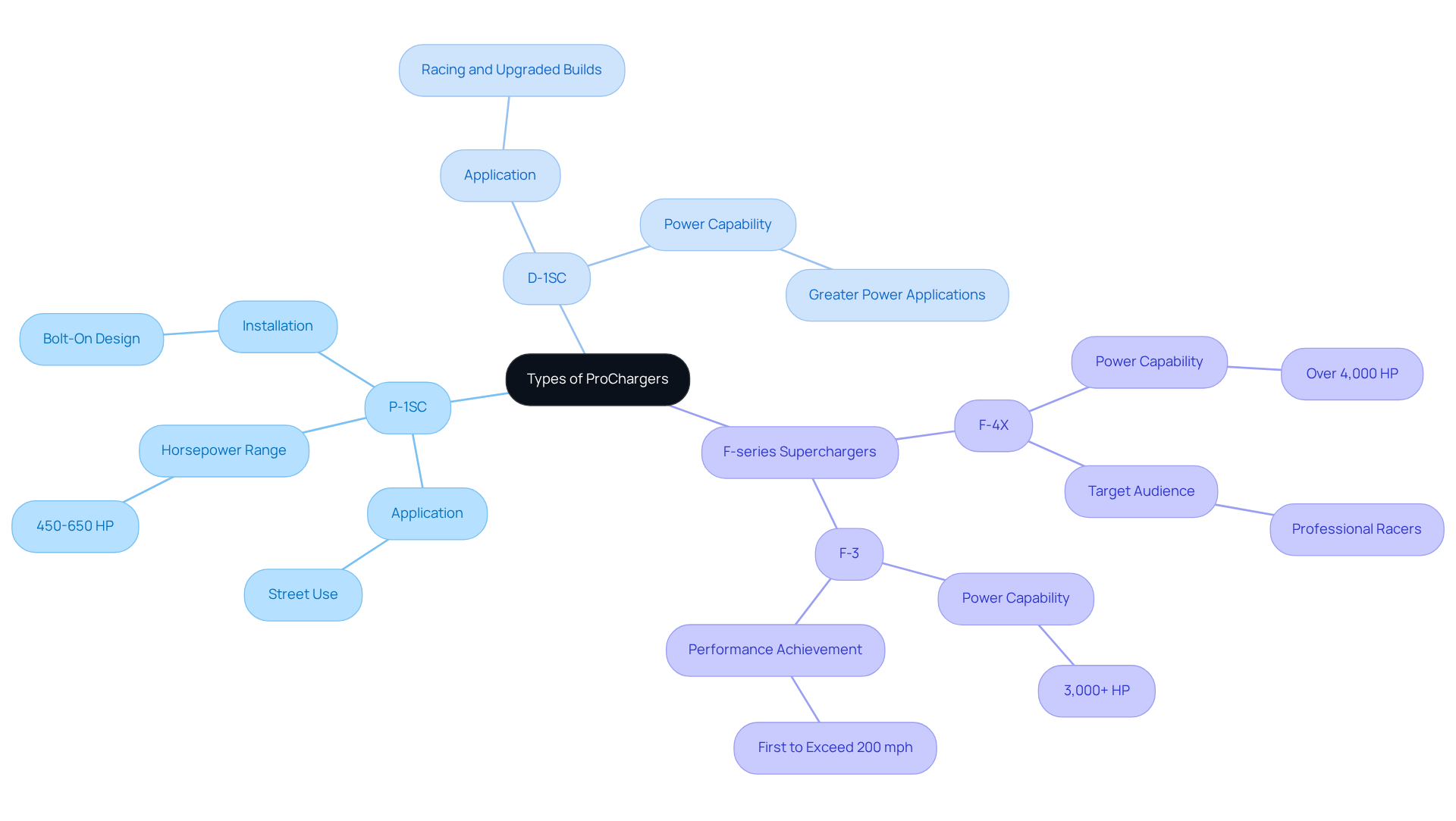 This mindmap starts with the main topic of ProChargers at the center. Each branch represents a different model, showing how they cater to various performance needs. The sub-branches provide additional details about each model's features and ideal use cases, helping you understand which ProCharger might be right for you.