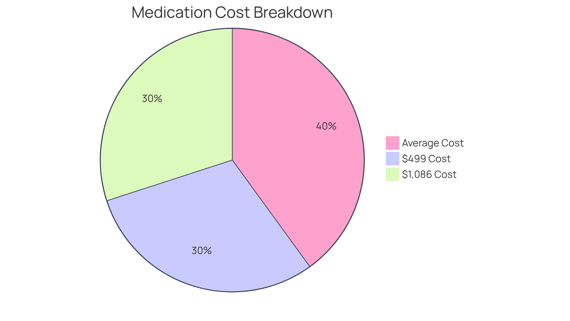Each slice of the pie shows the different costs of medications. The larger the slice, the more common that cost is in the range. This helps you see how the costs compare to each other.