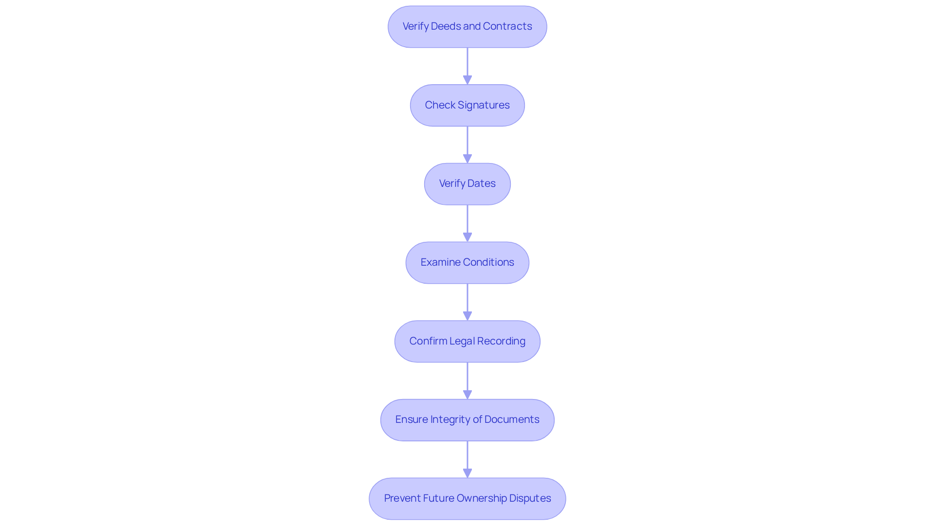 Each box represents a crucial step in ensuring the legal validity of real estate documents. Follow the arrows to see how each step builds on the previous one, culminating in secure asset ownership.