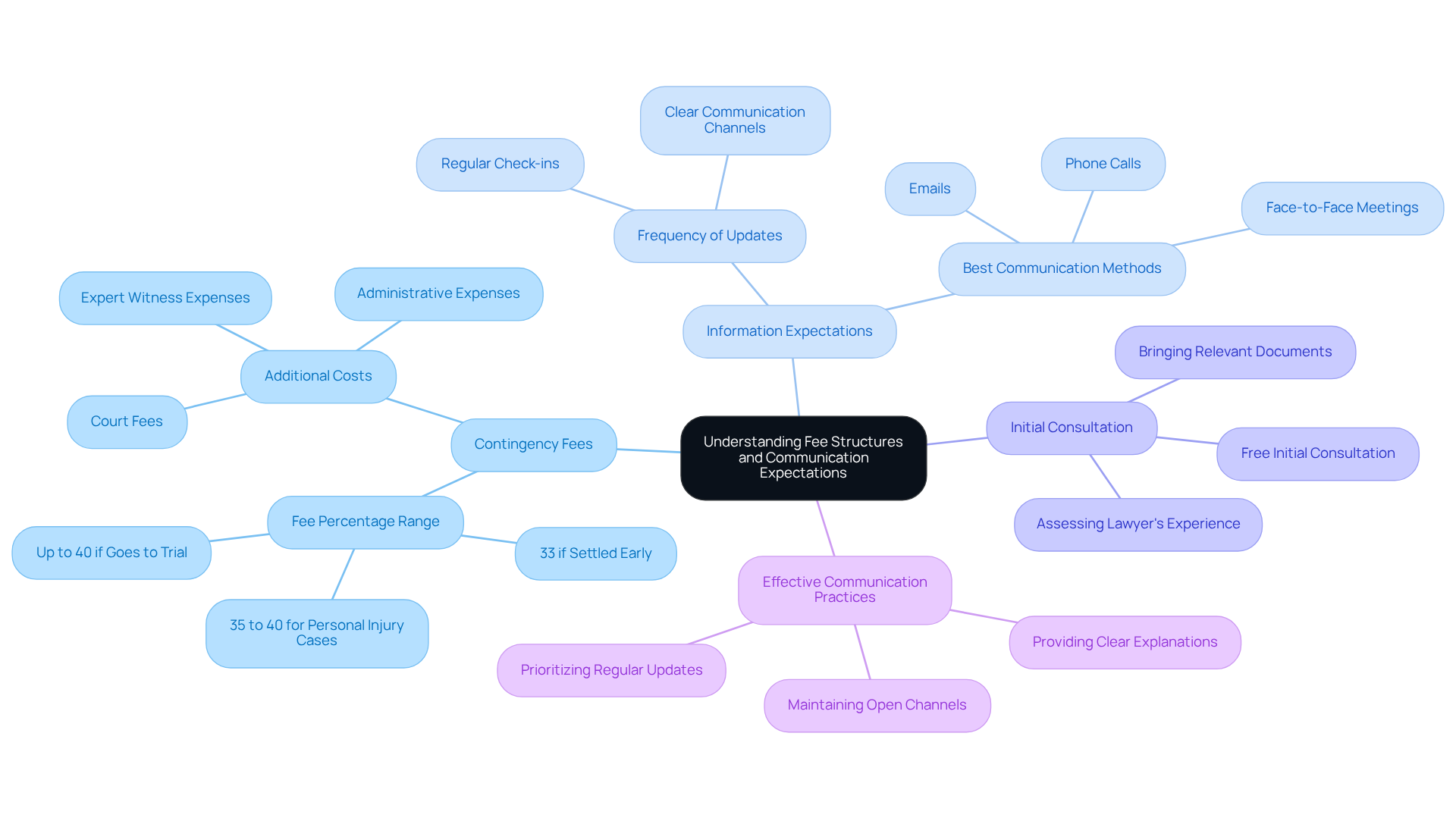 The central node represents the main topic, while the branches show key areas to consider when hiring an attorney. Each sub-point provides additional details to help you understand what to discuss and expect.