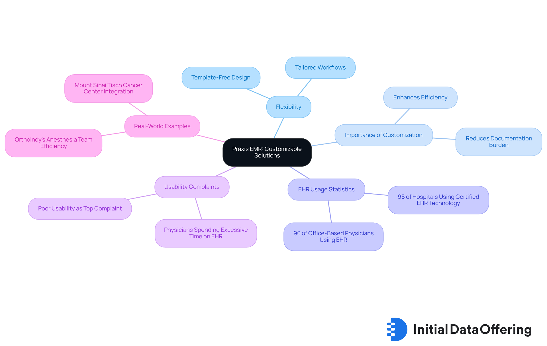 The center node represents Praxis EMR's customizable approach, with branches showing various aspects like flexibility and usability. Explore each branch to see how these elements contribute to better healthcare delivery. The center node represents Praxis EMR's customizable approach, with branches showing various aspects like flexibility and usability. Explore each branch to see how these elements contribute to better healthcare delivery.