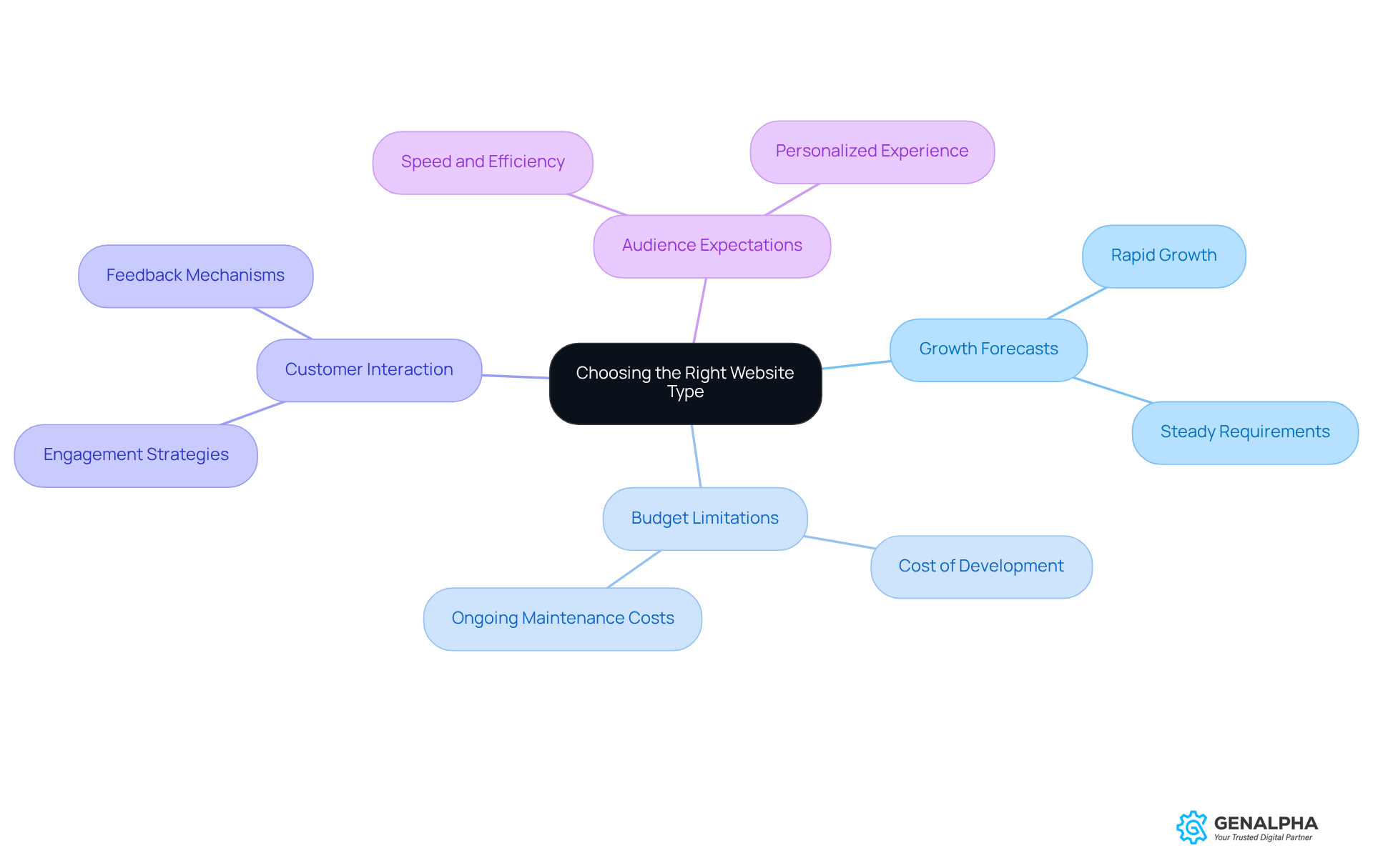 The center shows the main decision — the type of website. Each branch represents a different factor to think about, helping you explore how each aspect could influence your choice. The center shows the main decision — the type of website. Each branch represents a different factor to think about, helping you explore how each aspect could influence your choice.