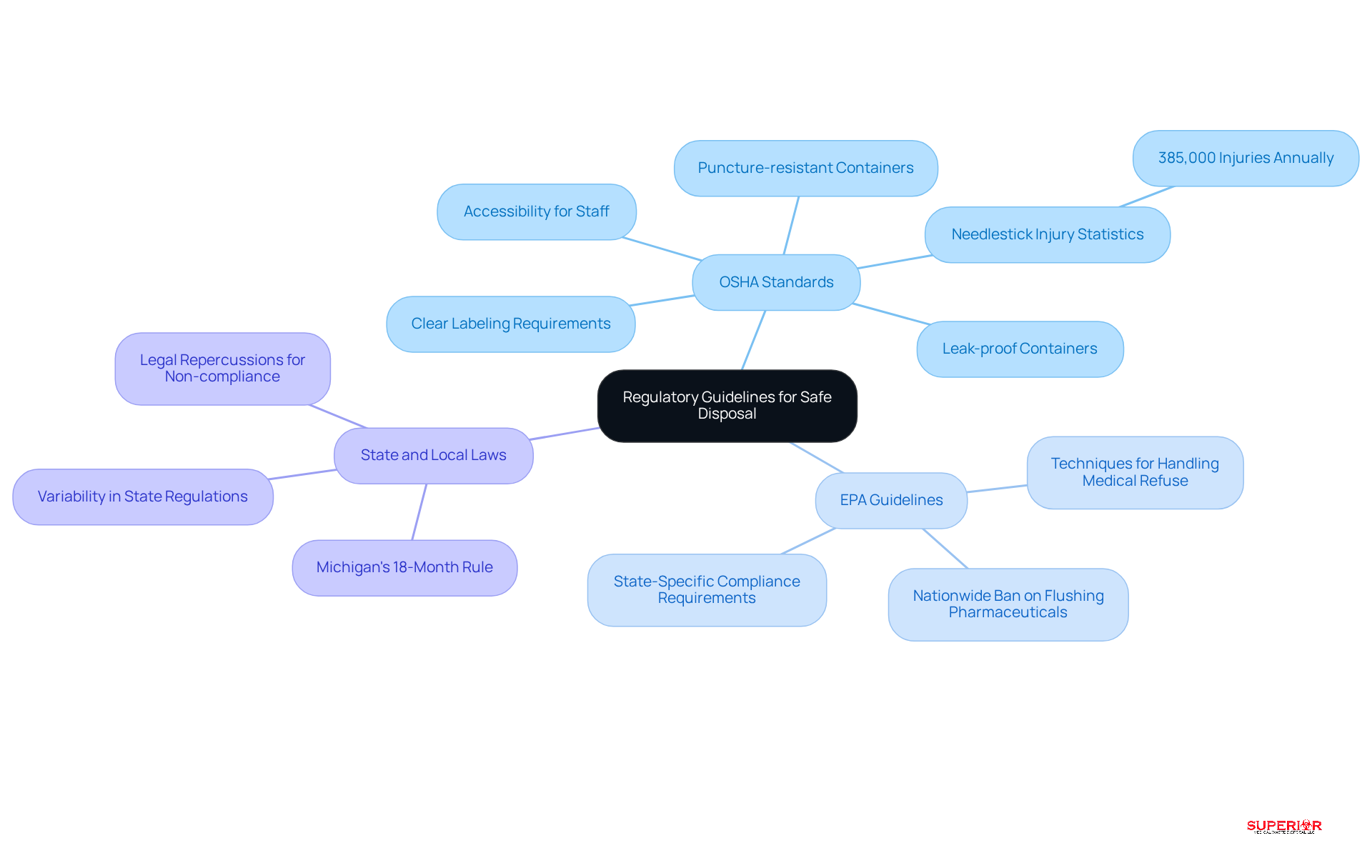 4 Best Practices for Effective Sharps Waste Removal in Healthcare ...