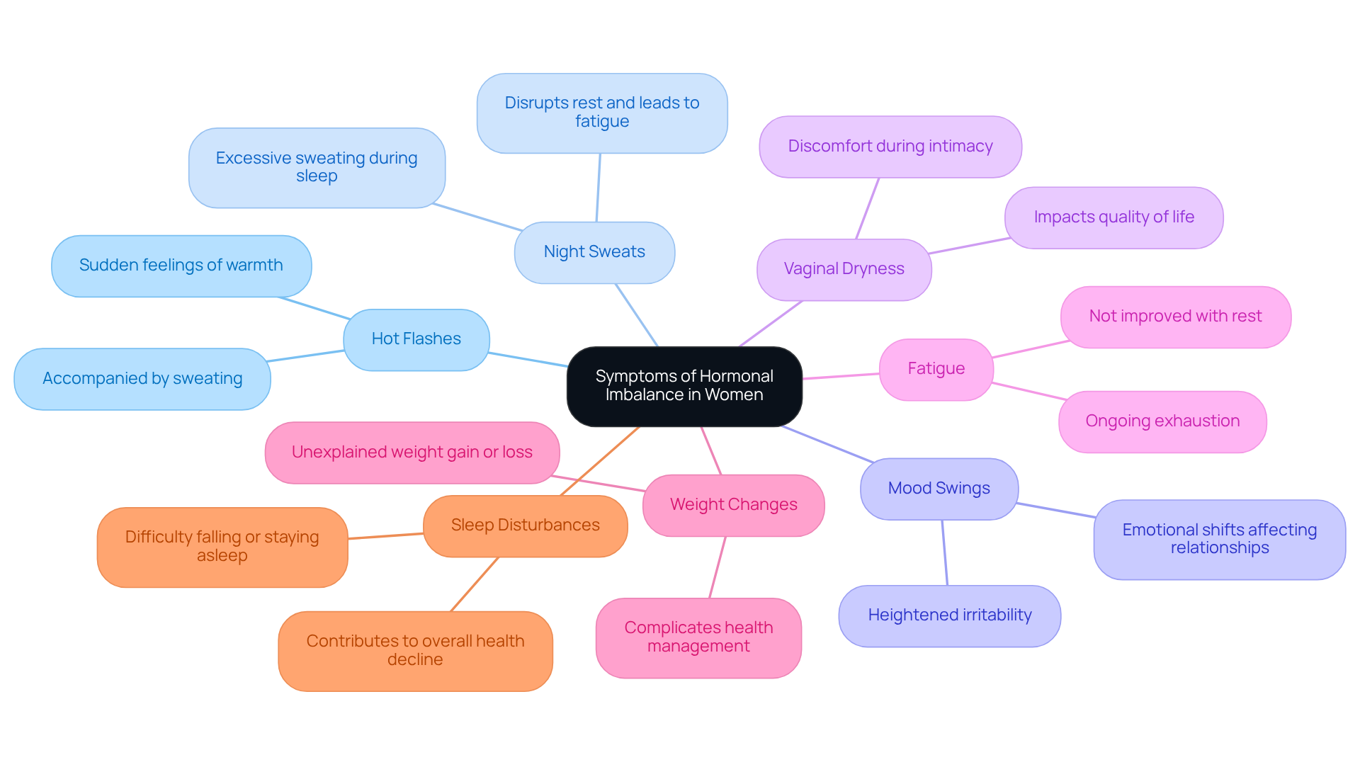 The central node represents the main topic of hormonal imbalance symptoms. Each branch shows a specific symptom, and the descriptions help explain what each symptom entails. This layout helps you see how various symptoms are interconnected and highlights the importance of recognizing them.