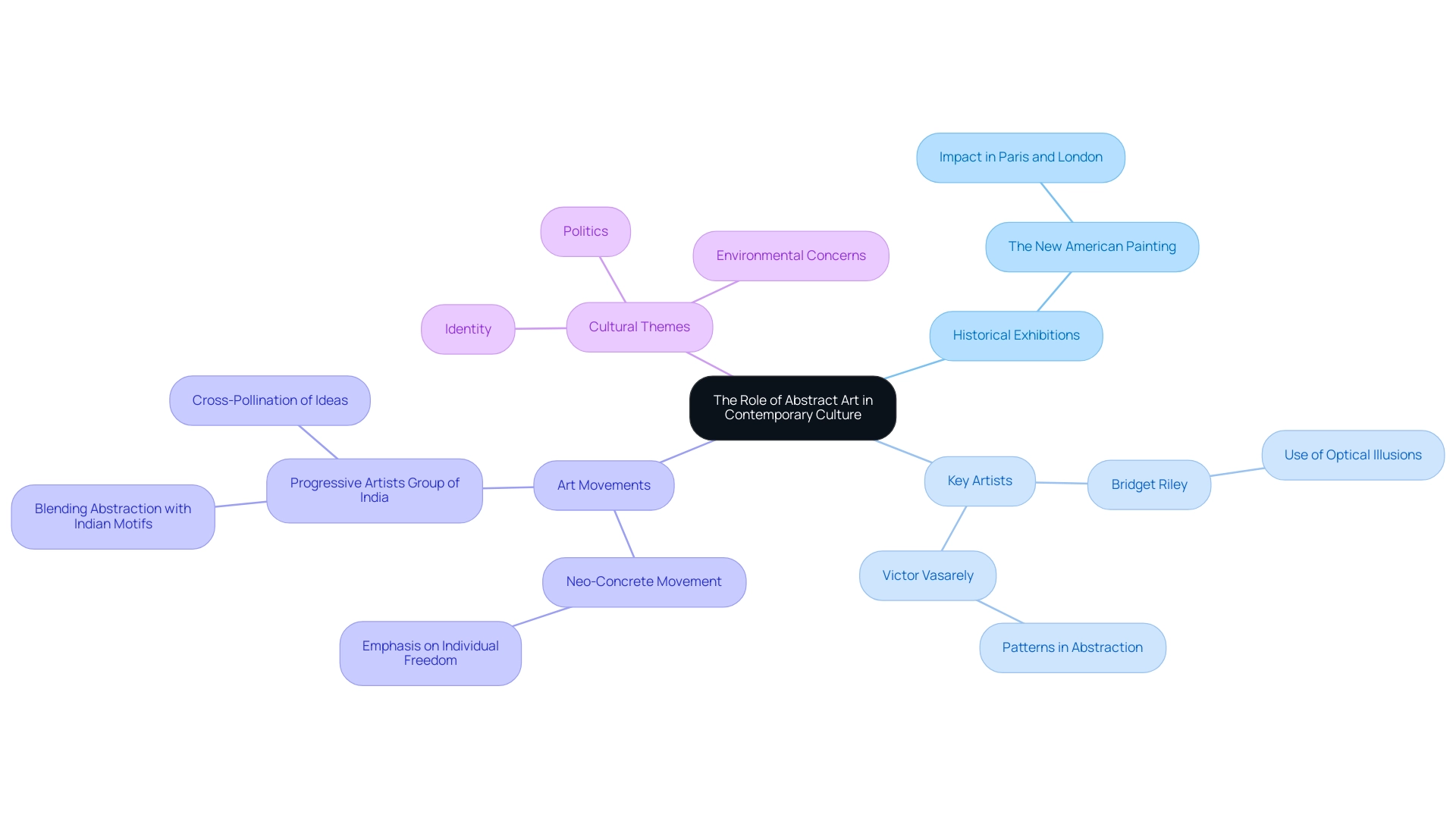 The central node represents the overarching theme, with branches indicating different aspects such as historical exhibitions, key artists, art movements, and cultural themes.