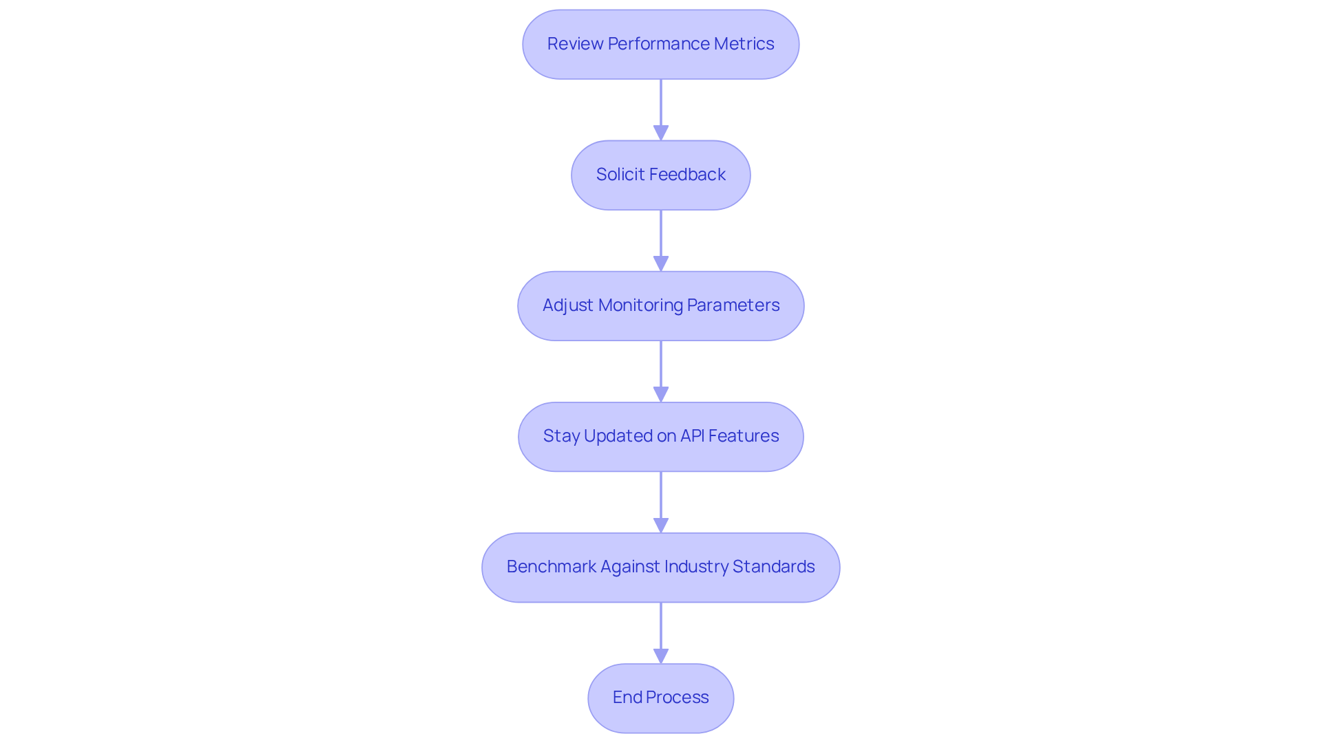 Follow the steps from top to bottom. Each box shows an action to take in the process of enhancing your monitoring strategy. The arrows guide you through the recommended path. Follow the steps from top to bottom. Each box shows an action to take in the process of enhancing your monitoring strategy. The arrows guide you through the recommended path.