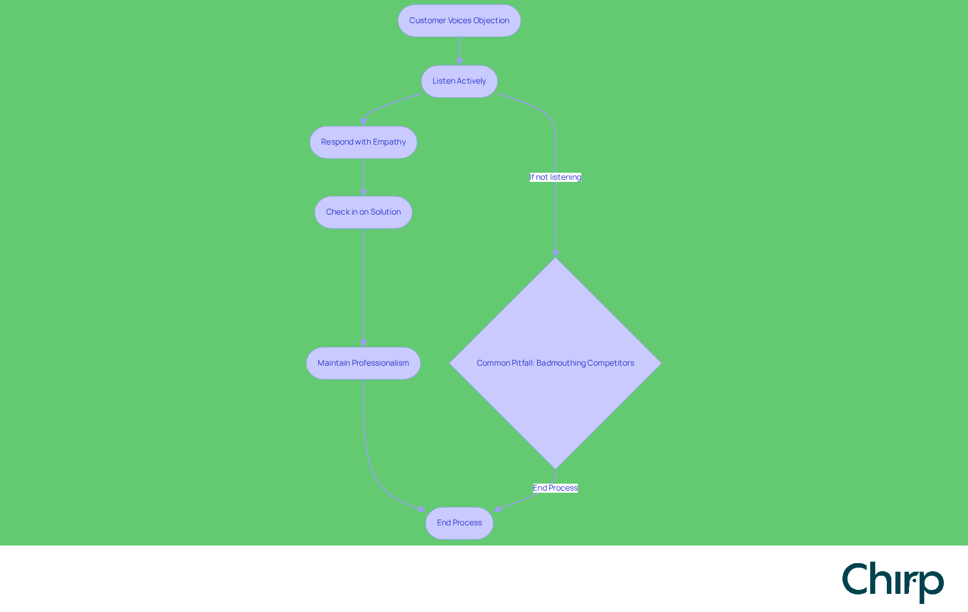 This flowchart illustrates the steps sales professionals should take when handling customer objections. Start with the customer's concern and follow the arrows to see how to respond effectively, ensuring a positive outcome and maintaining trust.