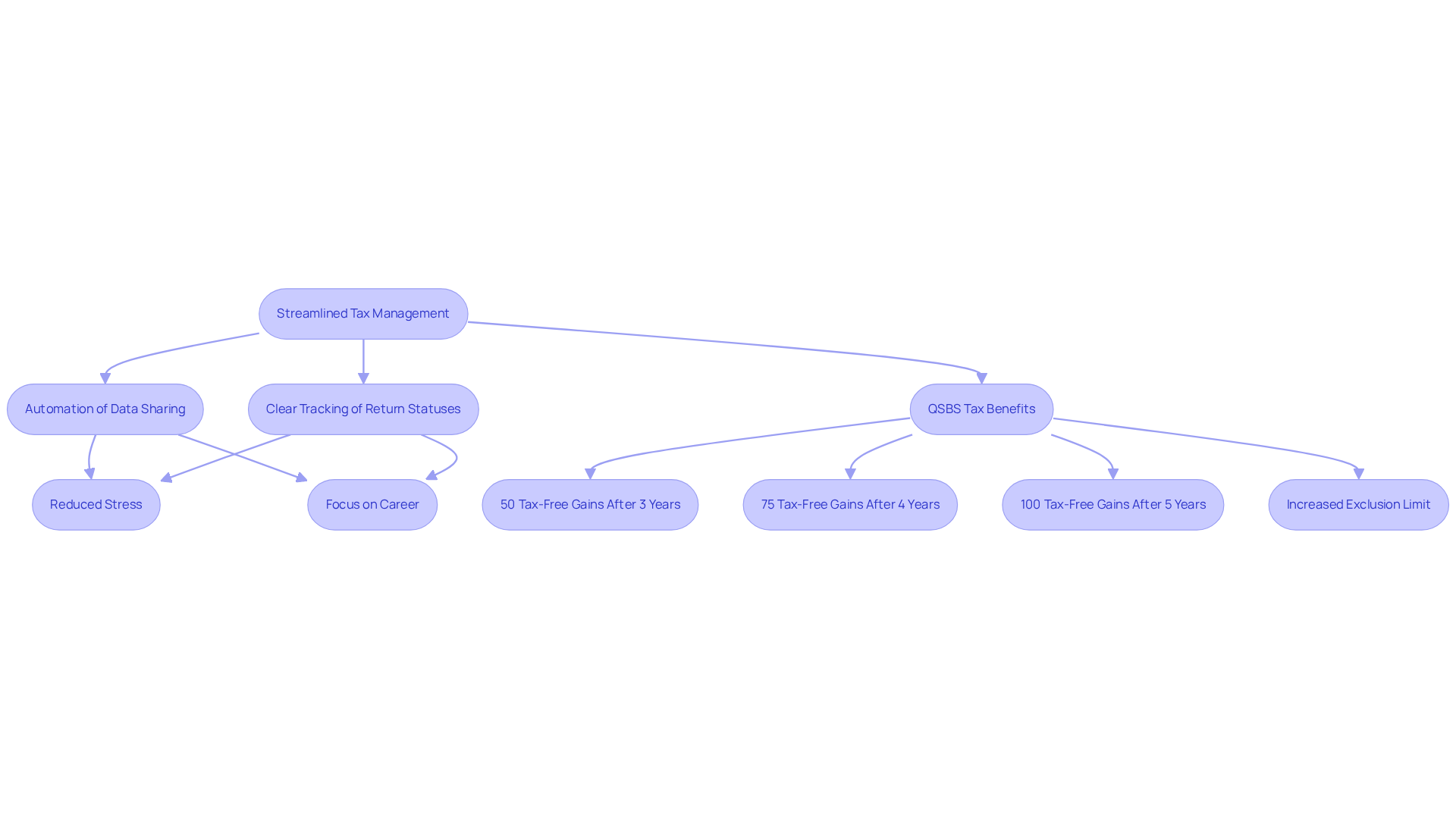This flowchart shows how streamlined tax management helps reduce stress and outlines the new QSBS tax benefits. Follow the arrows to see how each part connects and the benefits of each holding period.