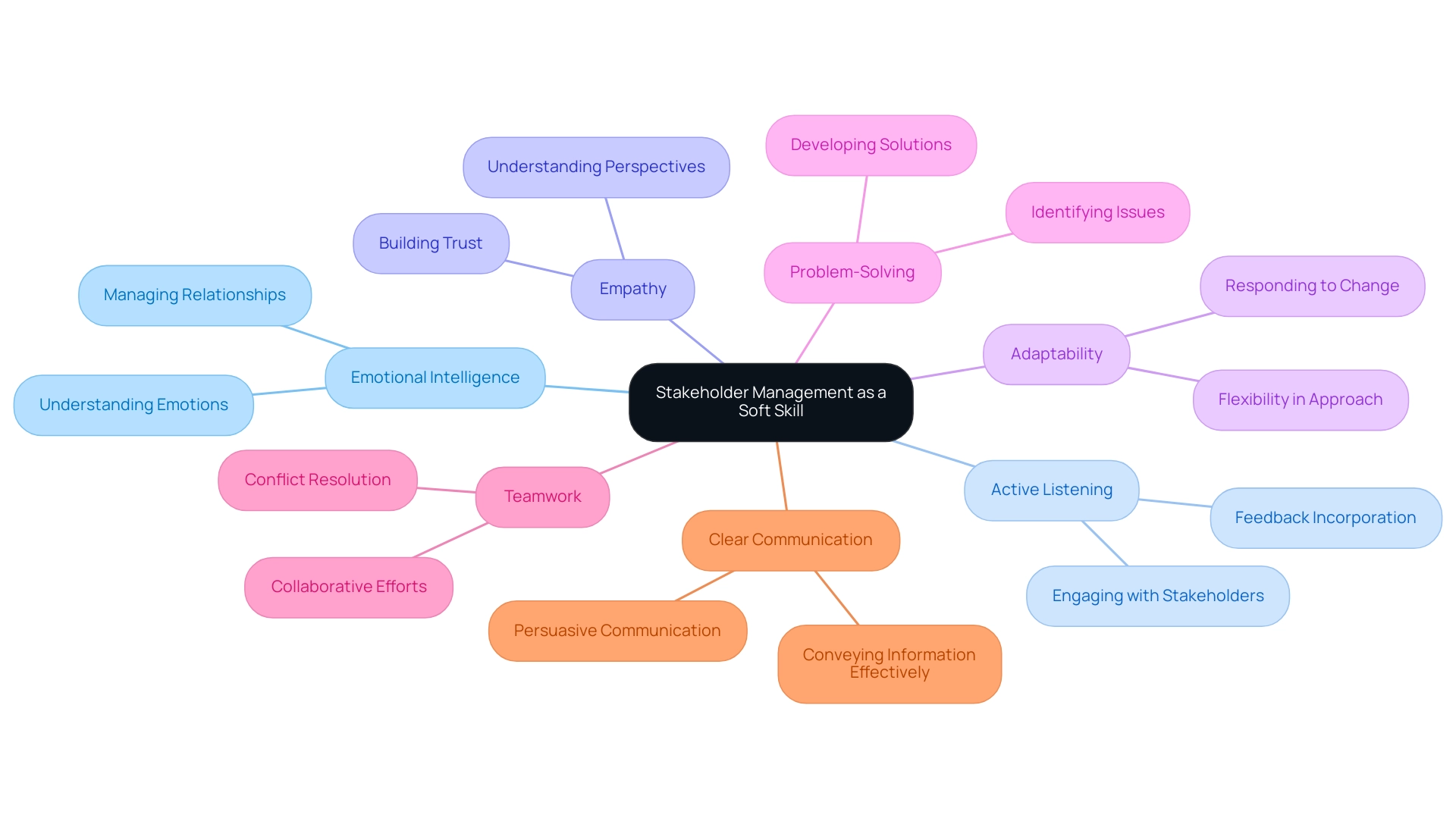 The central node represents stakeholder management, with branches illustrating the soft skills that enhance engagement and collaboration.