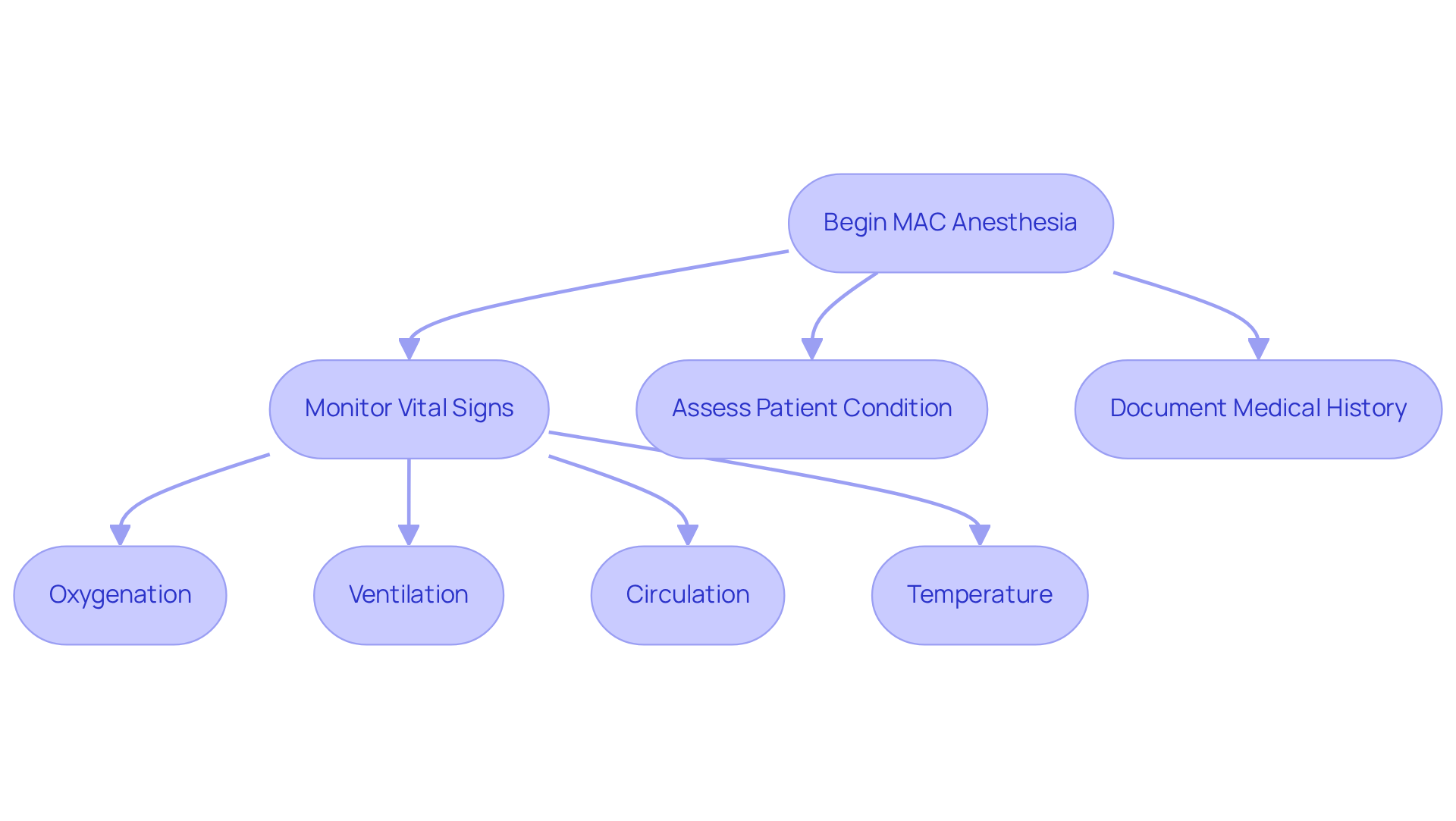 This flowchart outlines the essential steps for MAC anesthesia. Each box represents a key action or requirement, and the arrows show how they connect in the process. Follow the flow to understand how to ensure compliance and patient safety.