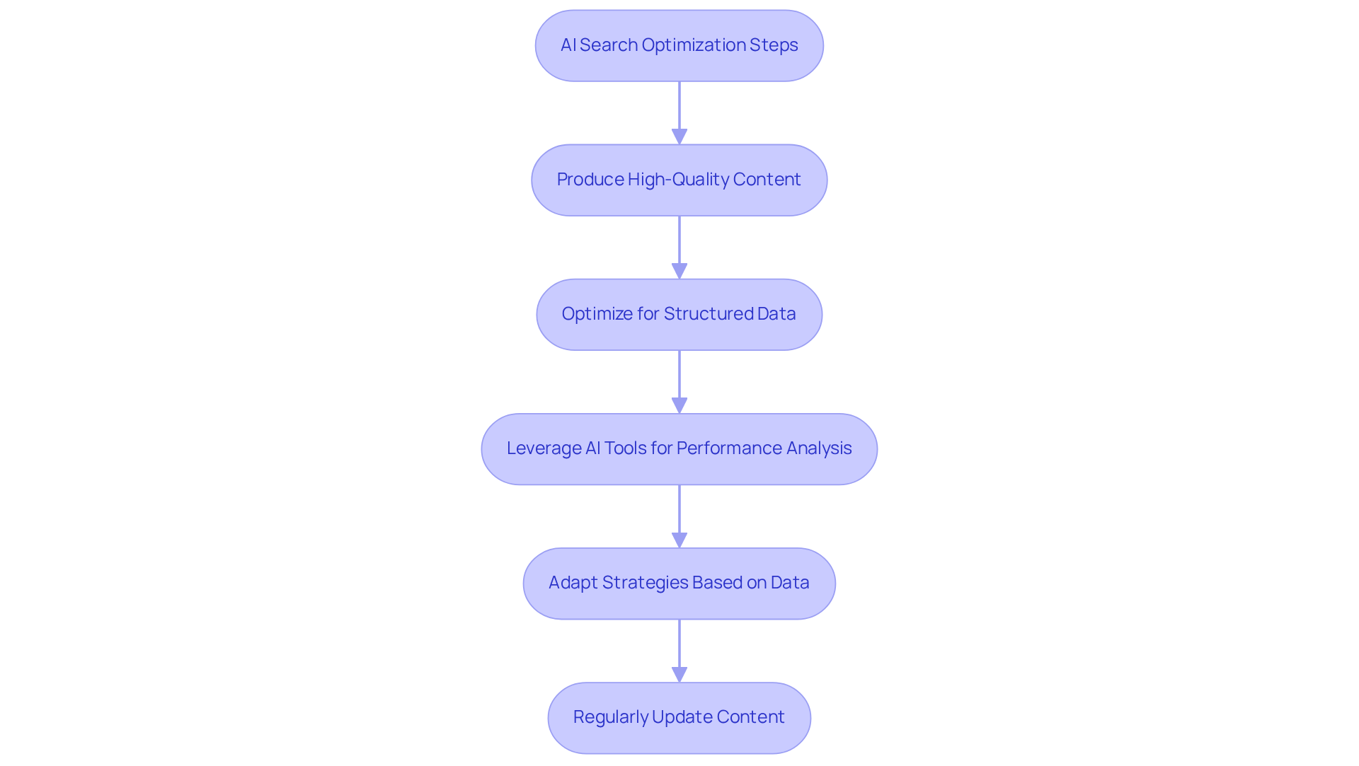 Each box represents a crucial step in optimizing for AI-driven search results. Follow the arrows to see the order in which these actions should be taken for the best results. Each box represents a crucial step in optimizing for AI-driven search results. Follow the arrows to see the order in which these actions should be taken for the best results.