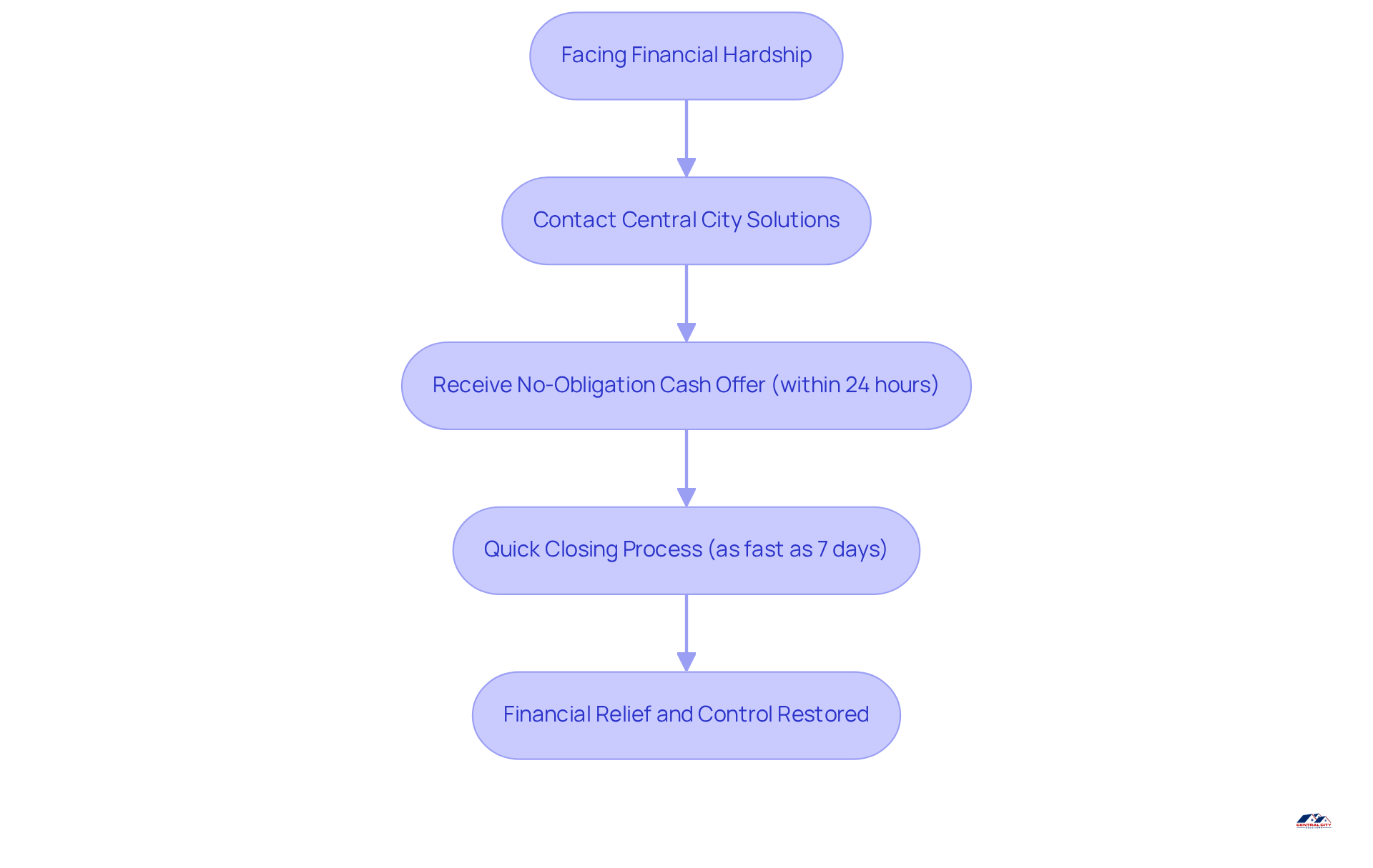 Each box represents a step in the selling process. Follow the arrows to see how homeowners can quickly turn their property into cash to alleviate financial stress.