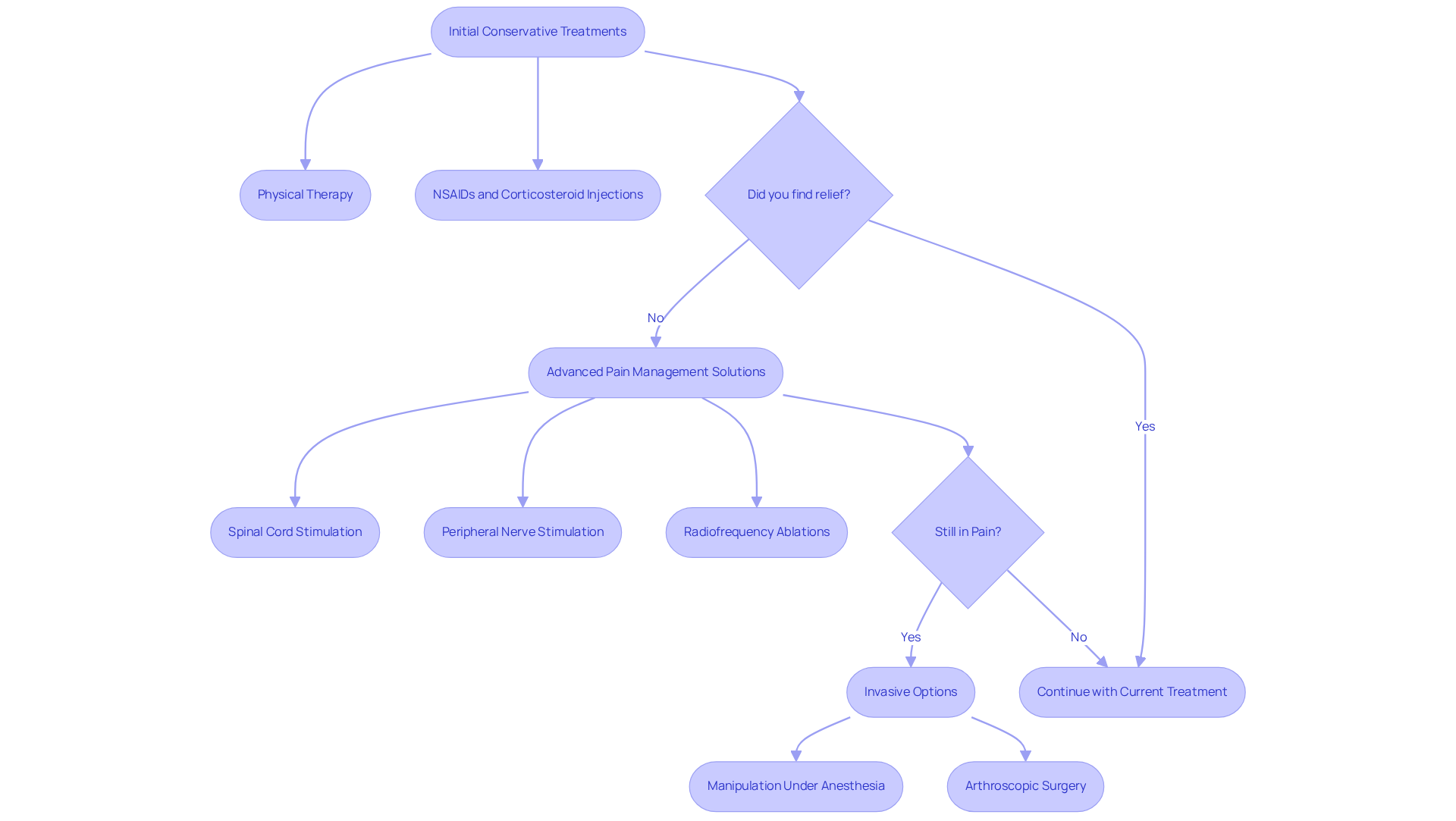 This flowchart shows the journey of treatment for frozen shoulder. Start with conservative methods, and if those don't work, explore advanced options. If pain persists, more invasive treatments may be considered. Each step is designed to guide you through your recovery process. This flowchart shows the journey of treatment for frozen shoulder. Start with conservative methods, and if those don't work, explore advanced options. If pain persists, more invasive treatments may be considered. Each step is designed to guide you through your recovery process.