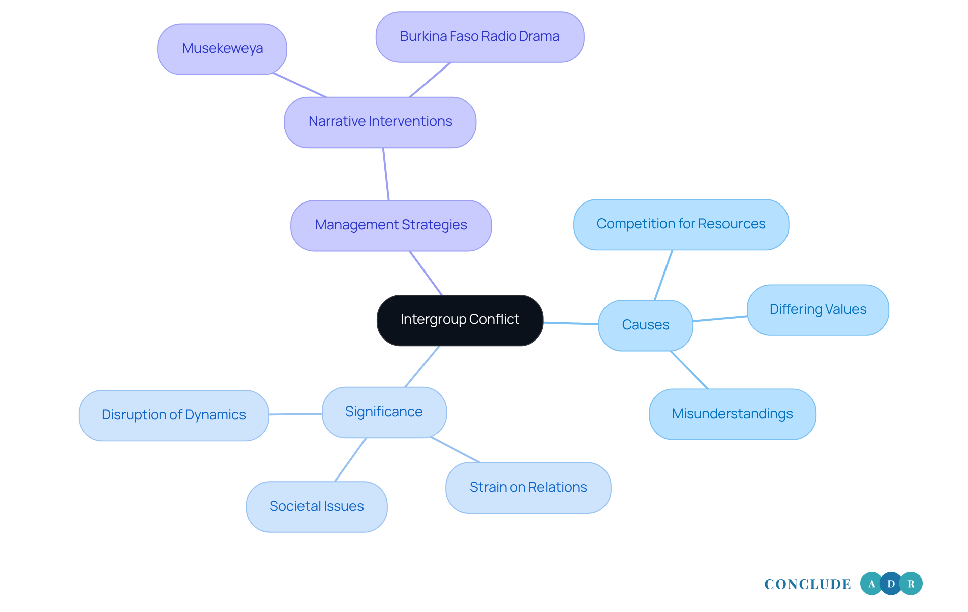 The center shows the main topic of intergroup conflict, and each branch represents a key aspect. Sub-branches provide more detail, illustrating how causes lead to significance and how management strategies can help resolve issues.