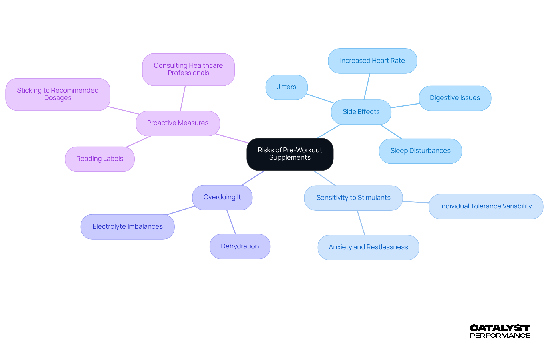 The central node represents the main topic, while the branches show different risks and considerations. Each side effect is a sub-point under 'Side Effects', helping you visualize the potential challenges and how to manage them.
