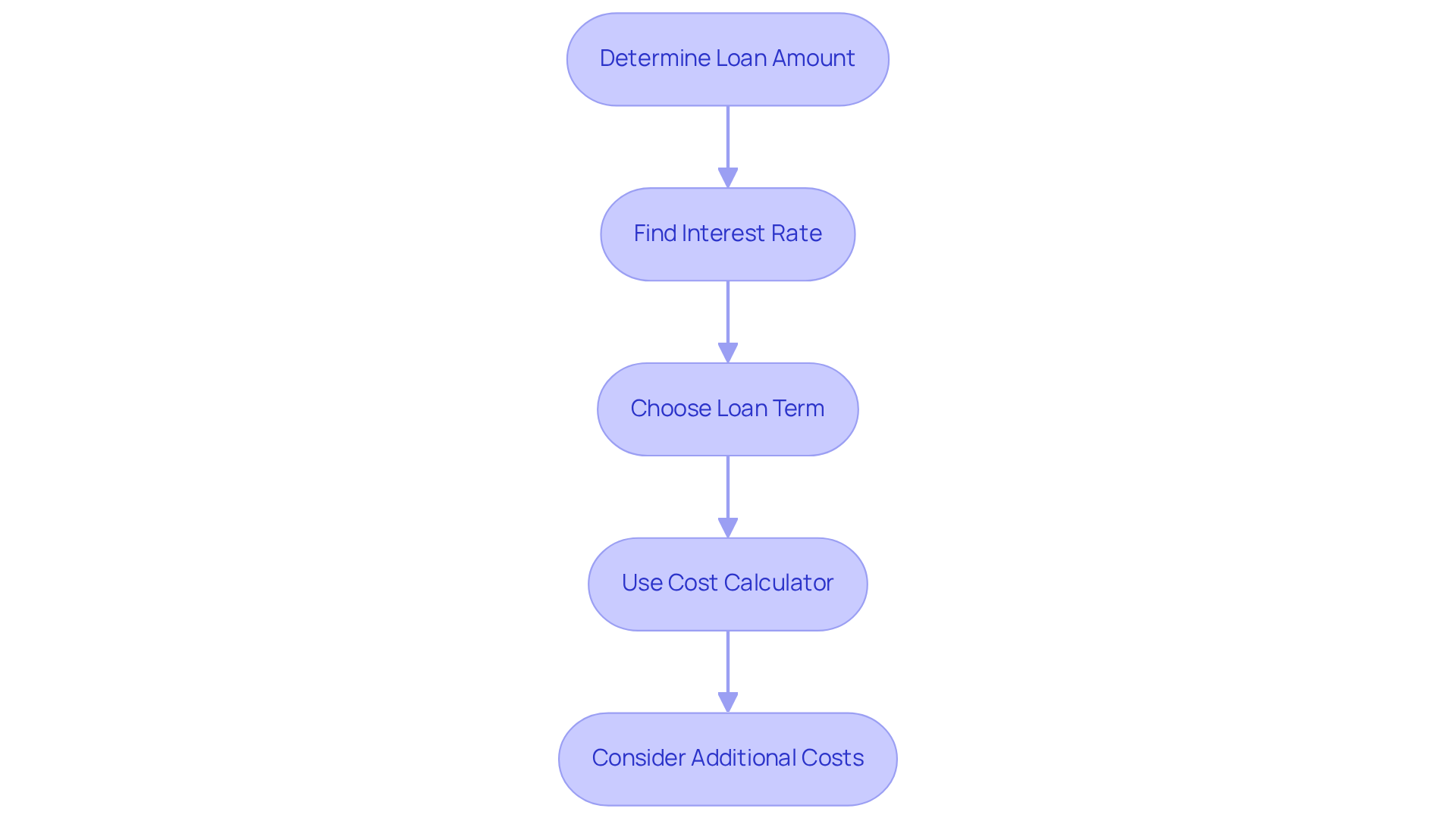 This flowchart guides you through the process of calculating your monthly payment for a Cadillac XT5. Start at the top and follow the arrows down to see each step you need to take, from figuring out how much you need to borrow to considering extra costs like taxes and insurance. This flowchart guides you through the process of calculating your monthly payment for a Cadillac XT5. Start at the top and follow the arrows down to see each step you need to take, from figuring out how much you need to borrow to considering extra costs like taxes and insurance.
