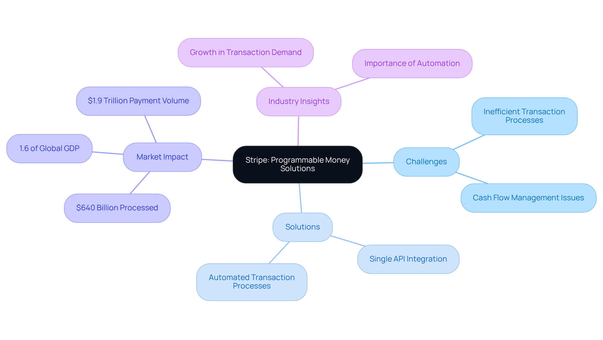 The central node represents Stripe's solutions, with branches showing the challenges companies face, the solutions Stripe offers, and the impact on the market. Each branch helps visualize how these elements connect and contribute to the overall fintech landscape.