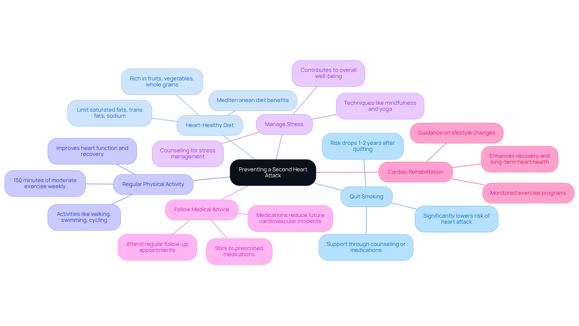 The central node represents the main goal of preventing a second heart attack. Each branch shows a different strategy, and the sub-branches provide specific actions or benefits related to that strategy. This layout helps you see how each approach contributes to heart health.