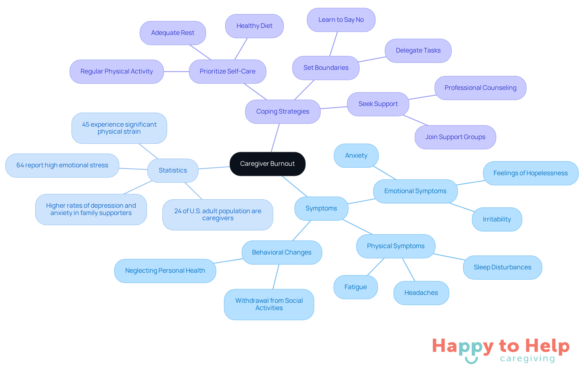 The central node represents caregiver burnout, with branches showing symptoms, statistics, and strategies to cope. Each color-coded branch helps you see how different aspects relate to the overall issue.
