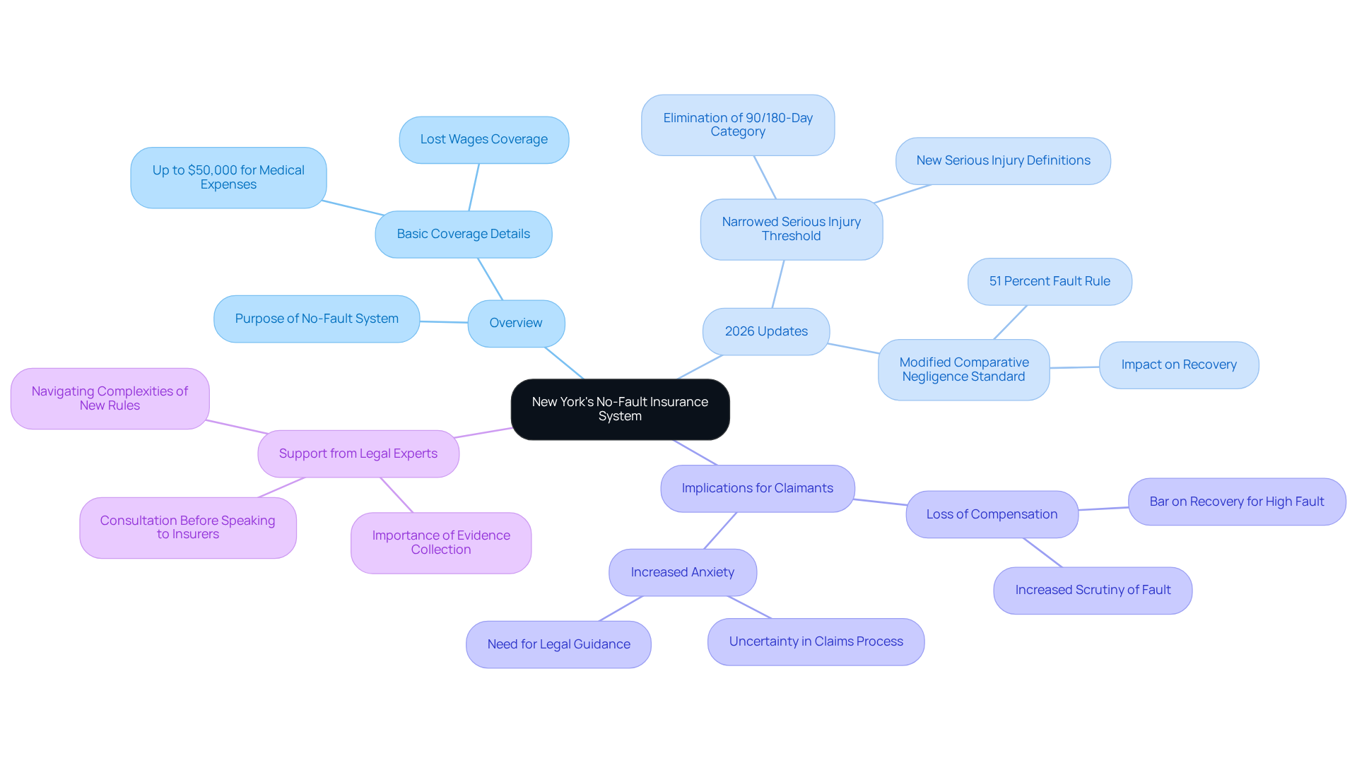 This mindmap helps you visualize the complexities of New York's no-fault insurance system. Start at the center with the main topic, then explore the branches to understand the updates, their implications, and how legal support can assist you. This mindmap helps you visualize the complexities of New York's no-fault insurance system. Start at the center with the main topic, then explore the branches to understand the updates, their implications, and how legal support can assist you.