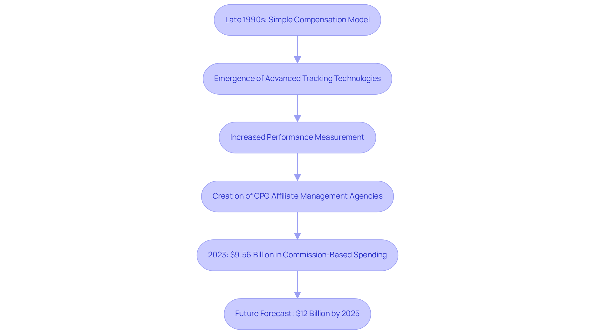 This flowchart shows how CPG affiliate management agencies have changed over the years. Each box represents a significant stage in their development, from simple beginnings to complex strategies today. Follow the arrows to see how each stage leads to the next, illustrating the growth and adaptation of these agencies in response to market needs. This flowchart shows how CPG affiliate management agencies have changed over the years. Each box represents a significant stage in their development, from simple beginnings to complex strategies today. Follow the arrows to see how each stage leads to the next, illustrating the growth and adaptation of these agencies in response to market needs.
