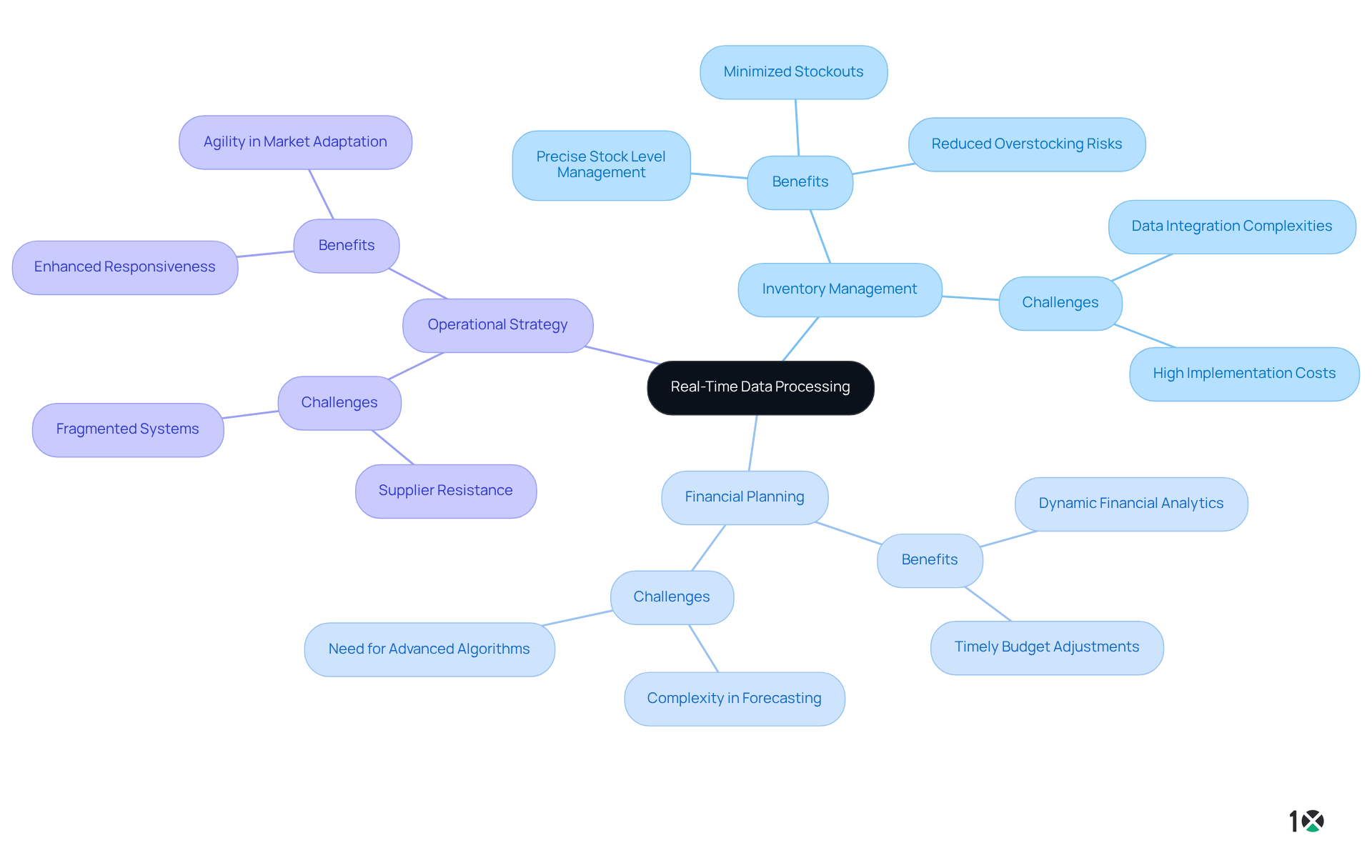 The center represents the core concept, while branches show how real-time data impacts different areas of business. Each sub-branch reveals specific advantages and challenges, making it easy to understand the full landscape of real-time data processing. The center represents the core concept, while branches show how real-time data impacts different areas of business. Each sub-branch reveals specific advantages and challenges, making it easy to understand the full landscape of real-time data processing.