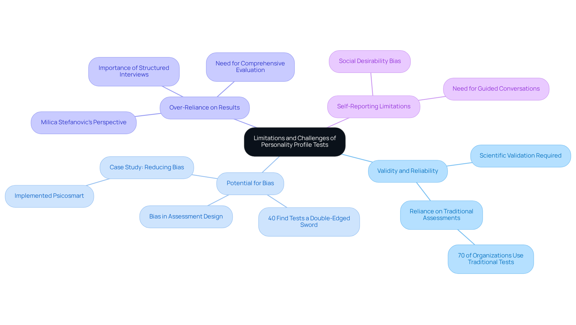 The central node represents the overall topic, while the branches show specific challenges. Each color-coded branch helps you see how different issues relate to the main topic, making it easier to understand the complexities involved.