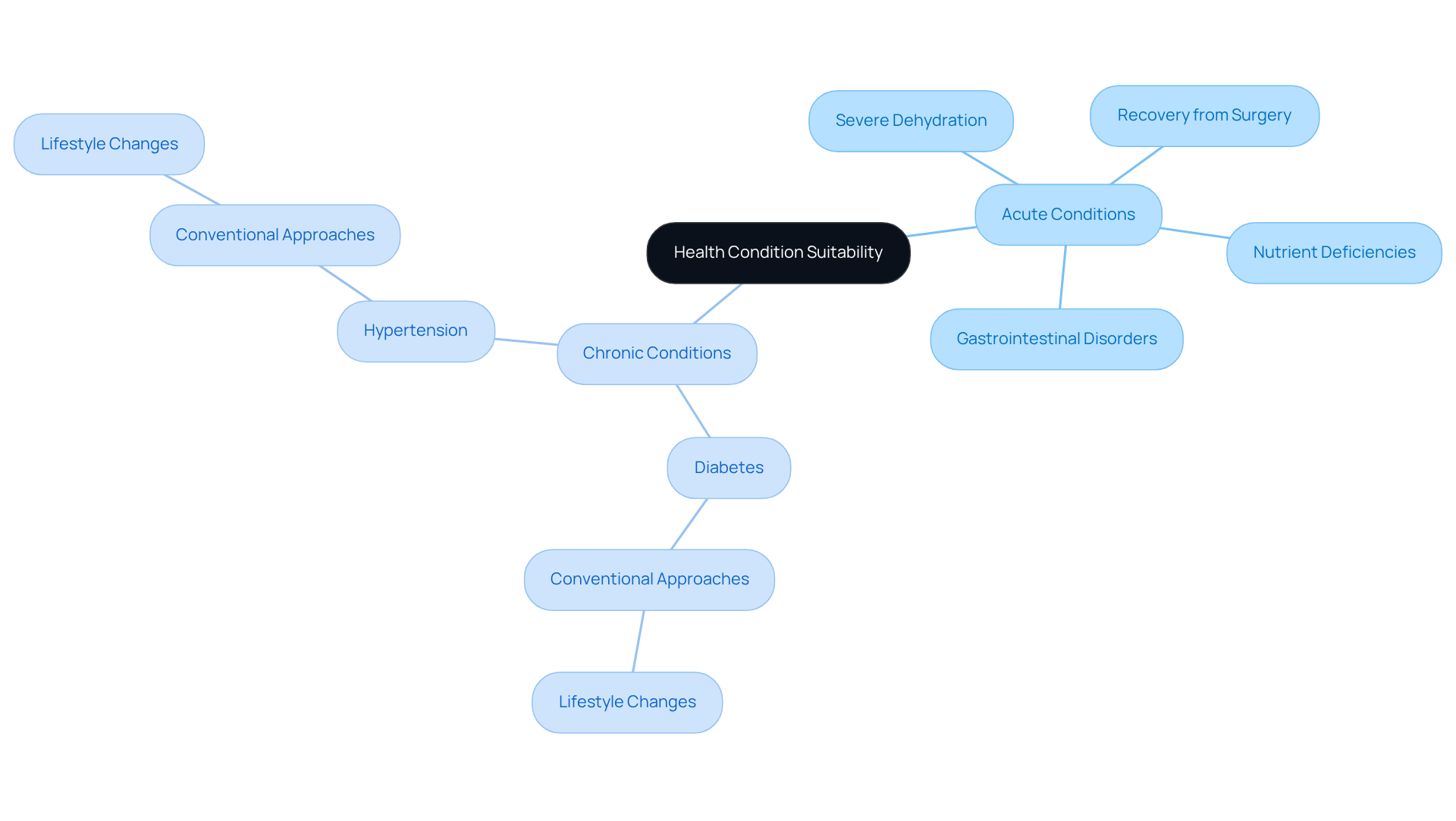 This mindmap helps you visualize how different health conditions relate to treatment options. The central idea is about finding the right approach for health challenges, with branches showing acute conditions that benefit from IV therapy and chronic conditions that may require conventional methods.