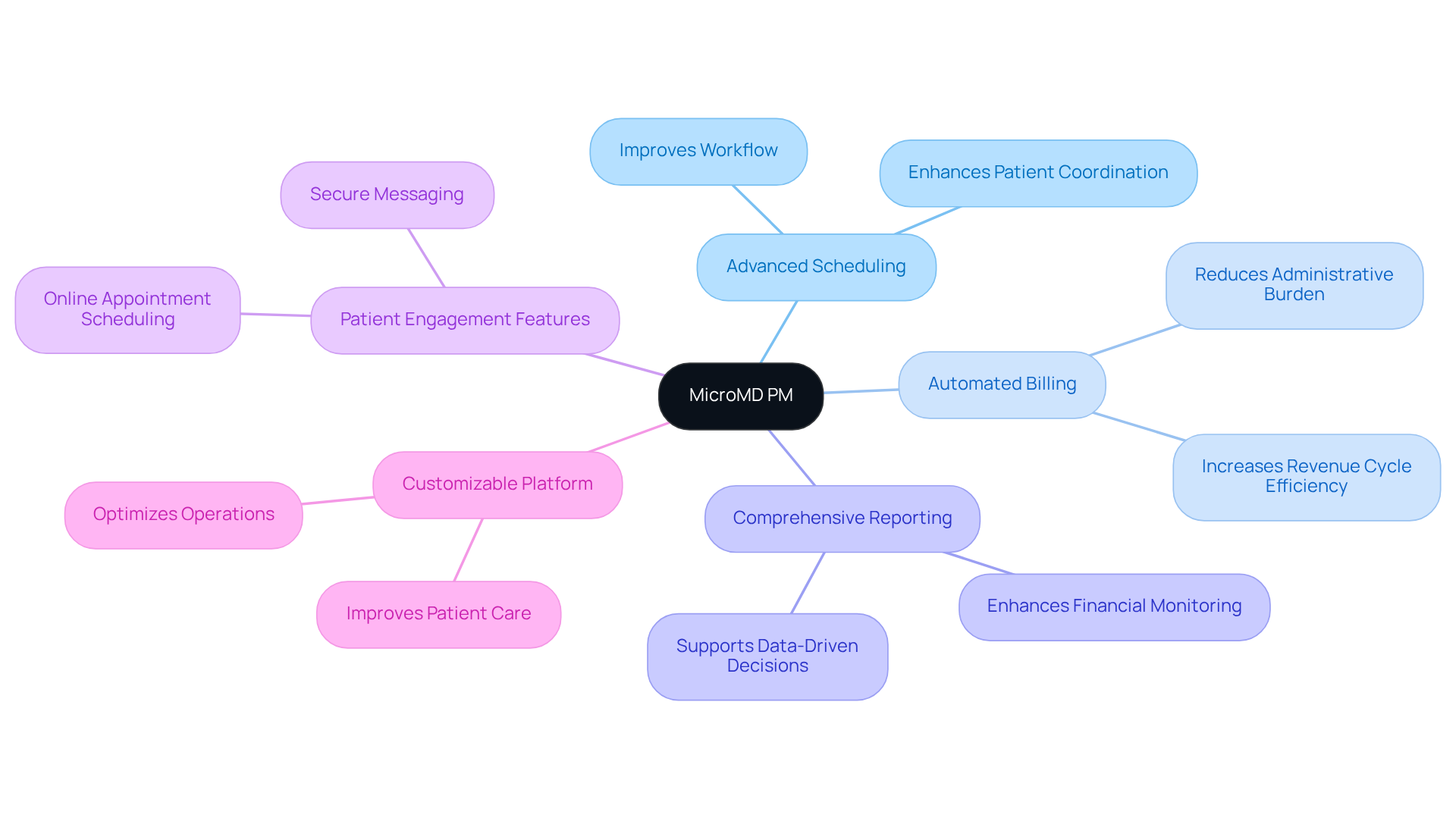 The center represents the MicroMD PM software, and the branches show its key features. Each feature has sub-points that explain how it helps improve medical practice management and patient care.