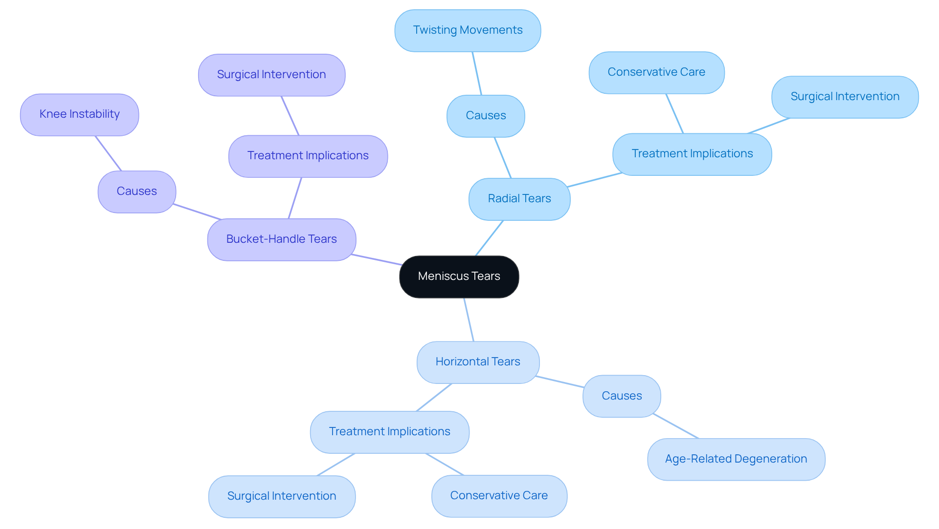 The central node represents meniscus tears, with branches showing different types of tears and their causes. Each type has its own color, making it easy to differentiate and understand the relationships between them. The central node represents meniscus tears, with branches showing different types of tears and their causes. Each type has its own color, making it easy to differentiate and understand the relationships between them.