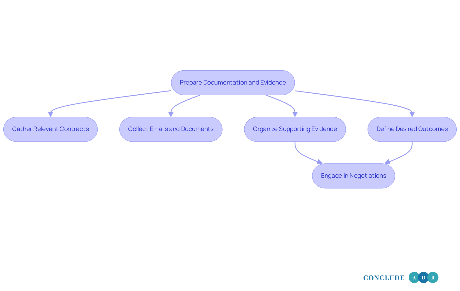 Follow the arrows from preparation through to negotiation. Each step builds on the previous one to ensure you're ready for successful discussions.