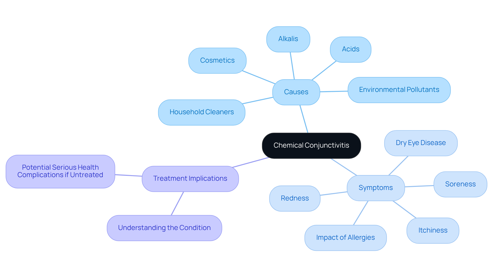 The central node represents the condition itself, while the branches show what causes it, the symptoms experienced, and why understanding it is important for treatment. Follow the branches to see how everything connects.