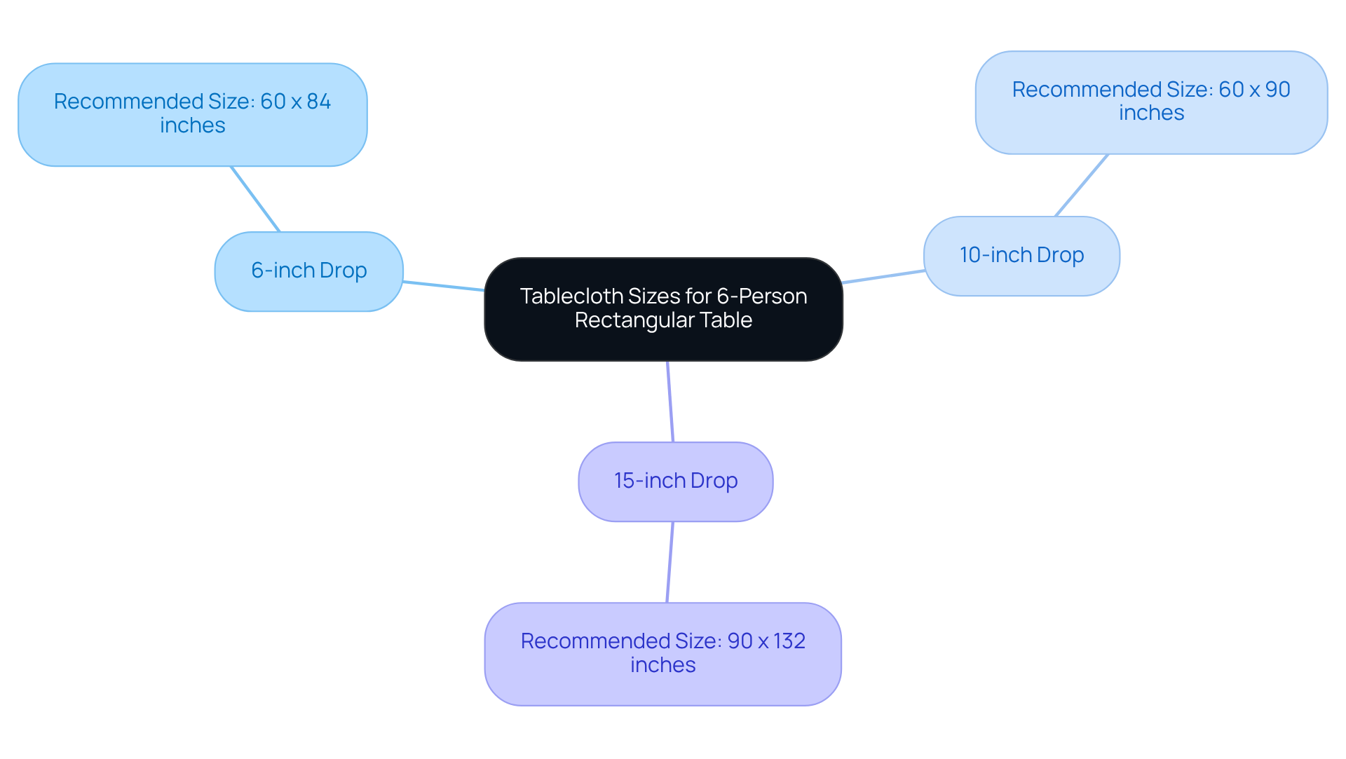 The central node represents the main topic, while the branches show different drop lengths and their corresponding tablecloth sizes. Follow the branches to see which size fits your desired look!