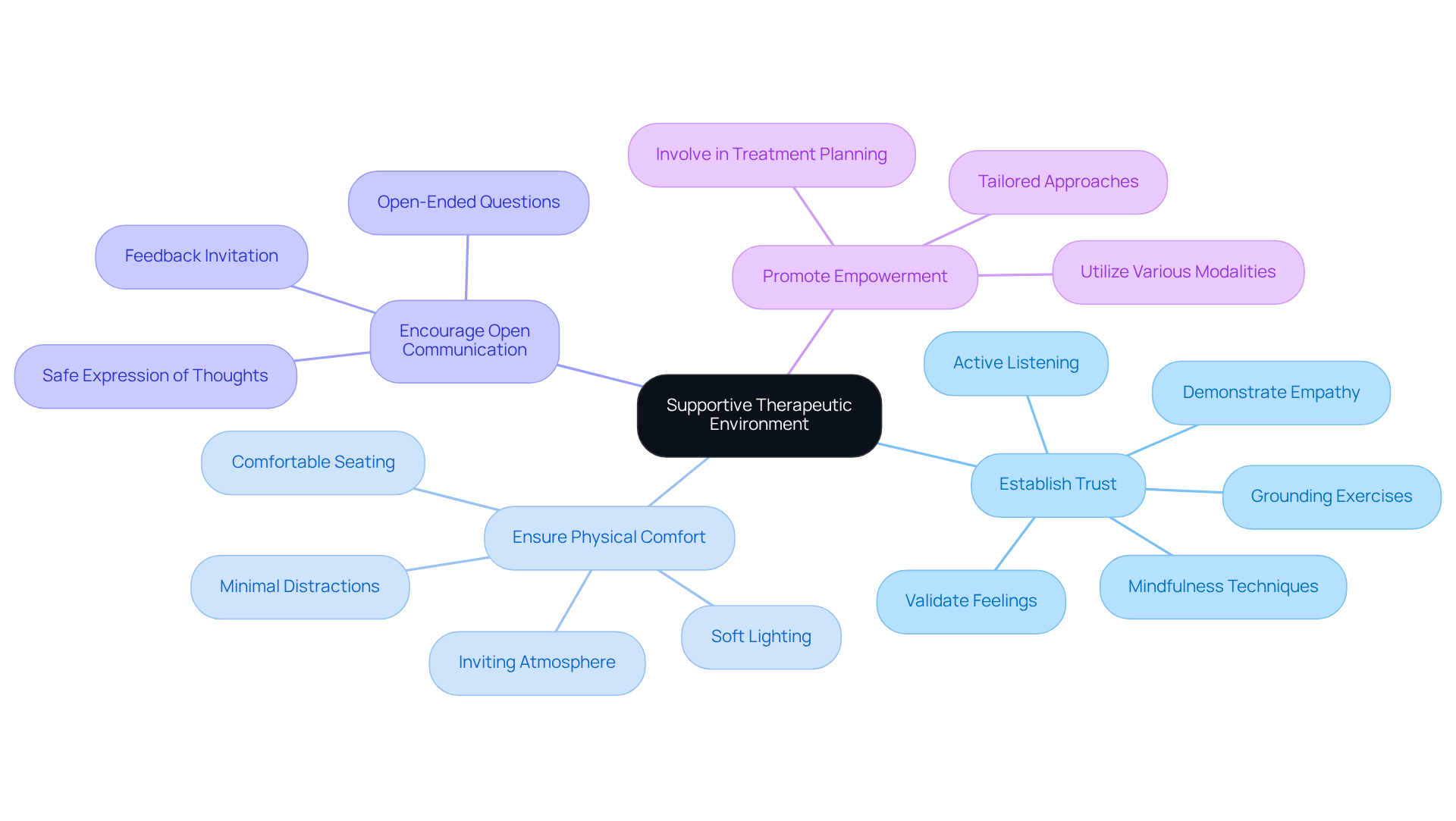 The central node represents the overall goal of creating a supportive environment, while each branch highlights a key practice that contributes to this goal. The sub-branches provide specific actions or techniques that can be employed within each practice.