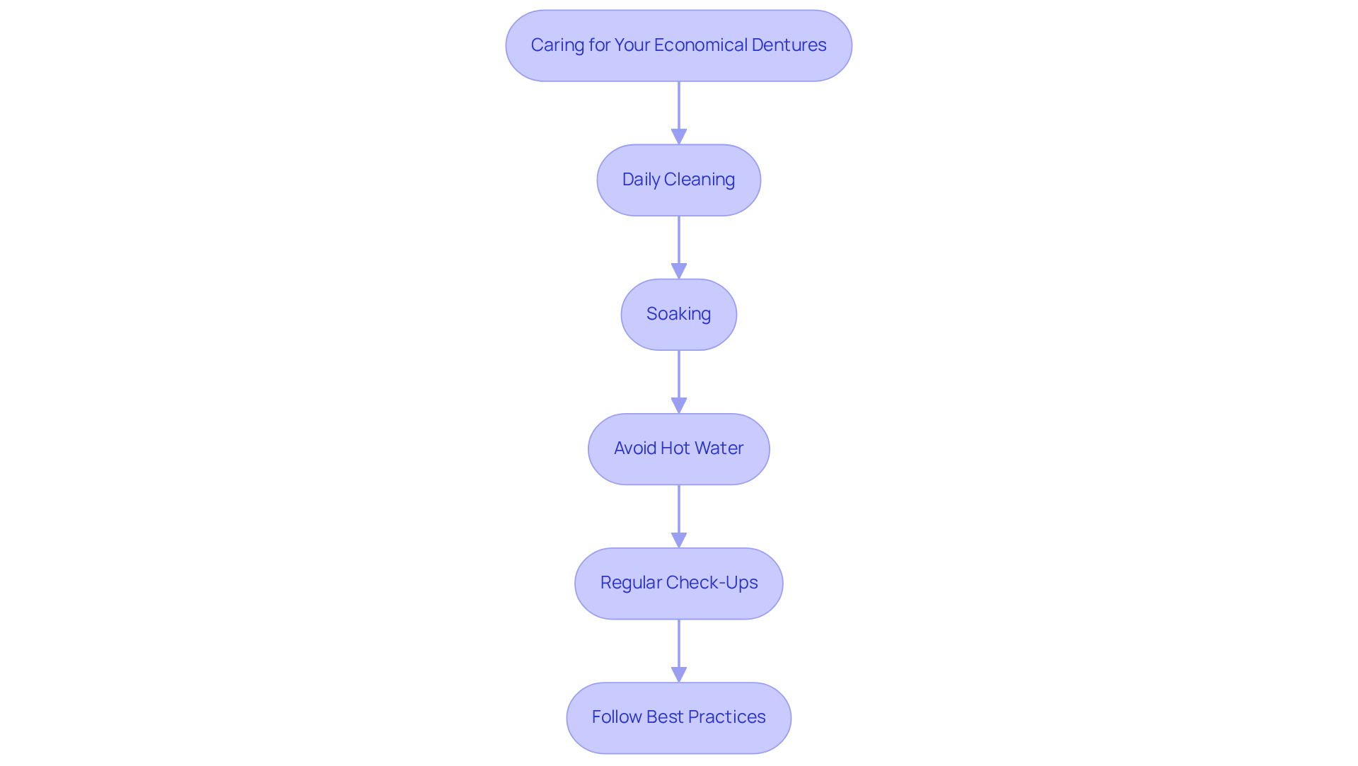 Each box represents a tip for denture care. Follow the arrows to see the order in which you should practice these tips for the best results!