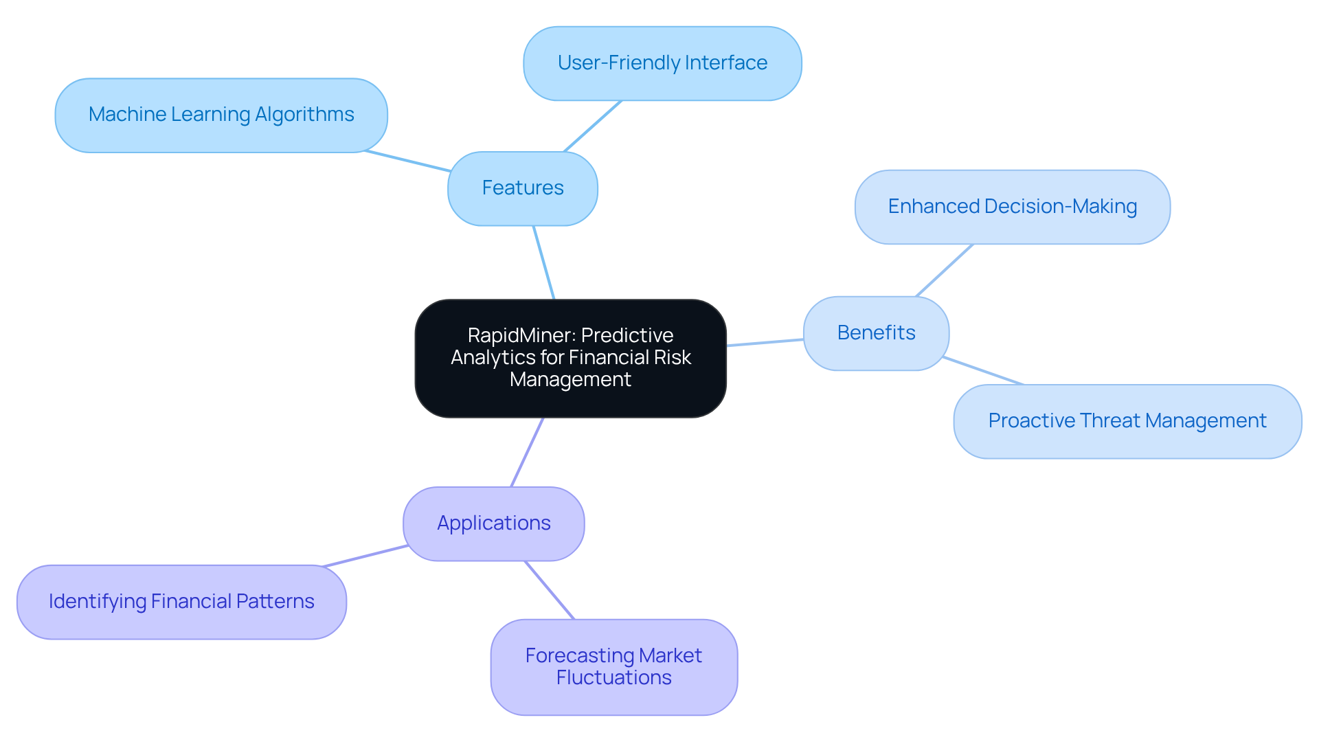 This mindmap illustrates how RapidMiner supports financial institutions in predictive analytics. Start at the center with RapidMiner, then explore its features, benefits, and applications in risk management. Each branch shows how these elements connect and contribute to better financial decision-making. This mindmap illustrates how RapidMiner supports financial institutions in predictive analytics. Start at the center with RapidMiner, then explore its features, benefits, and applications in risk management. Each branch shows how these elements connect and contribute to better financial decision-making.