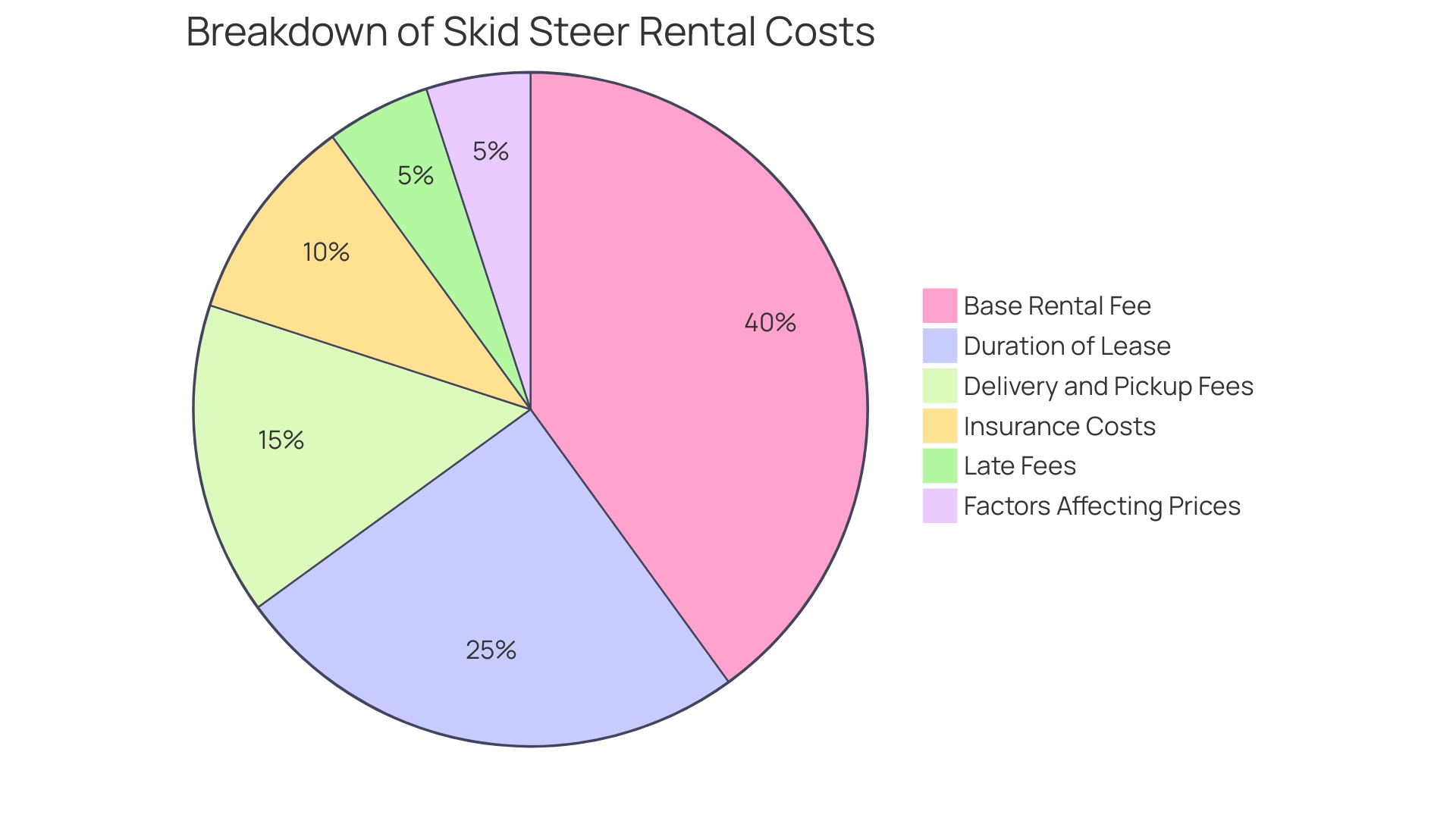 Each segment of the pie chart represents a cost component of renting a skid steer, with sizes corresponding to their percentages of the total rental cost.