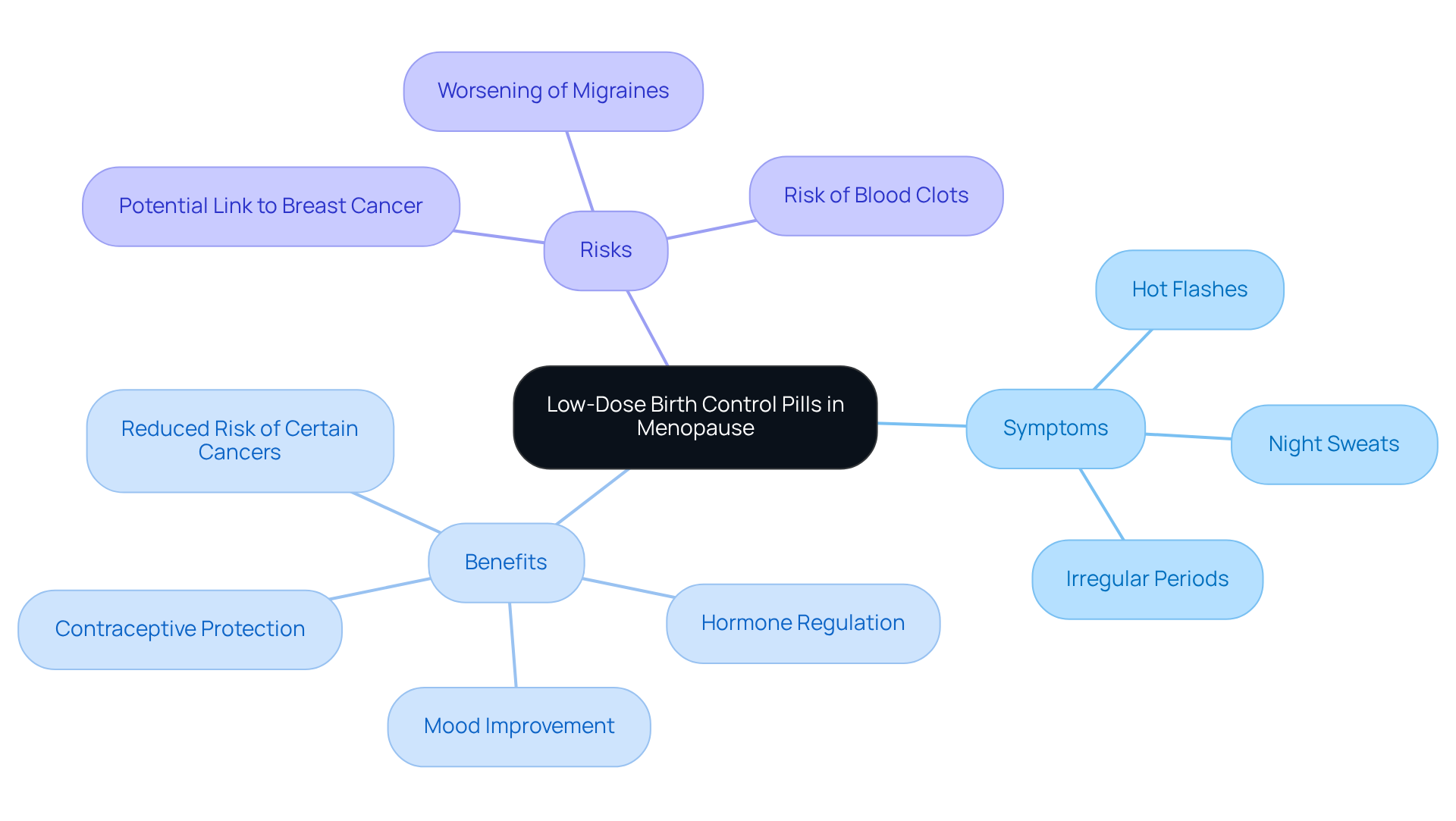 The central node represents the main topic, while branches show related symptoms, benefits, and risks. Each color-coded branch helps you see how these elements connect and interact, making it easier to understand the overall picture.
