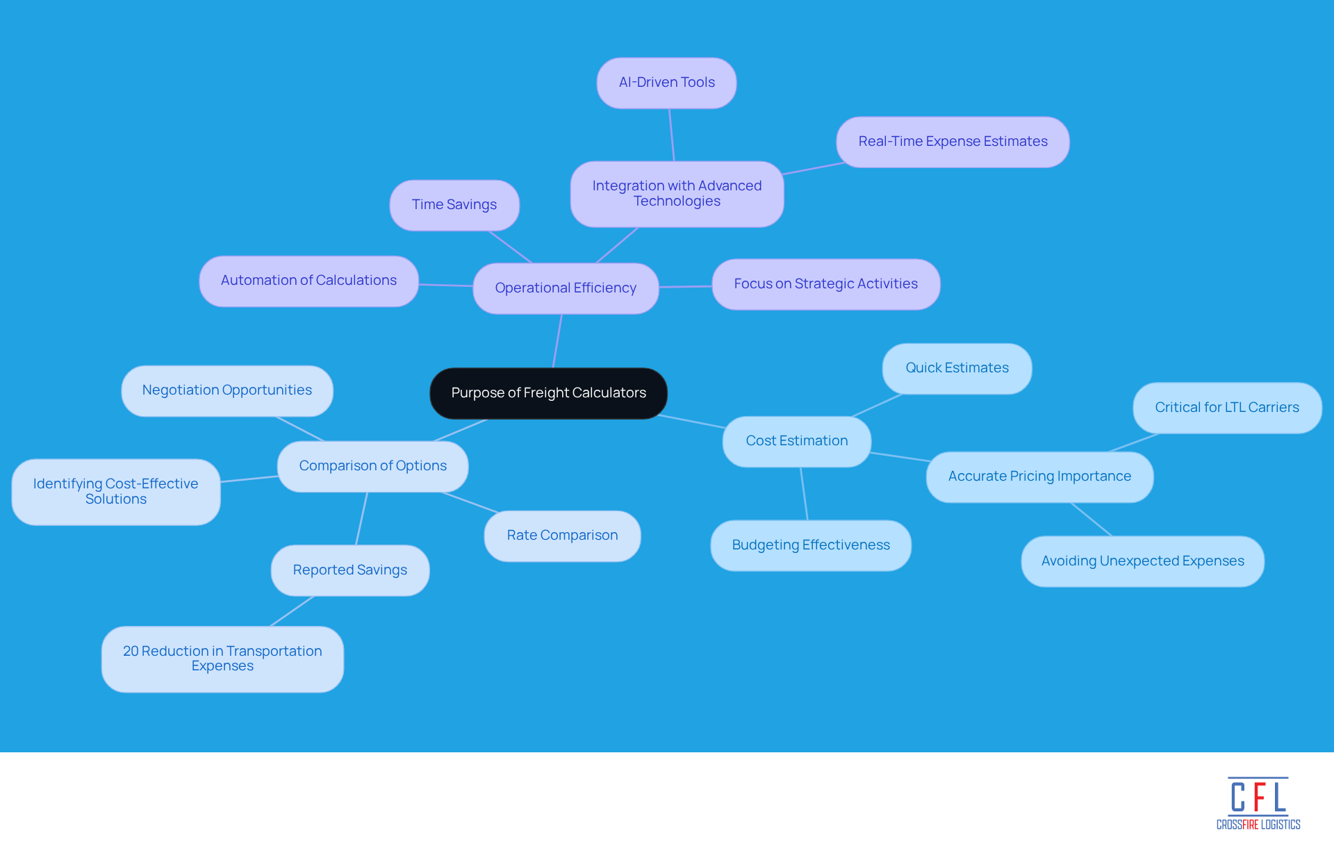 The central node represents the overall purpose of freight calculators, while the branches show the key functionalities. Each branch highlights how these tools help improve shipping processes, making it easier to understand their value in logistics. The central node represents the overall purpose of freight calculators, while the branches show the key functionalities. Each branch highlights how these tools help improve shipping processes, making it easier to understand their value in logistics.