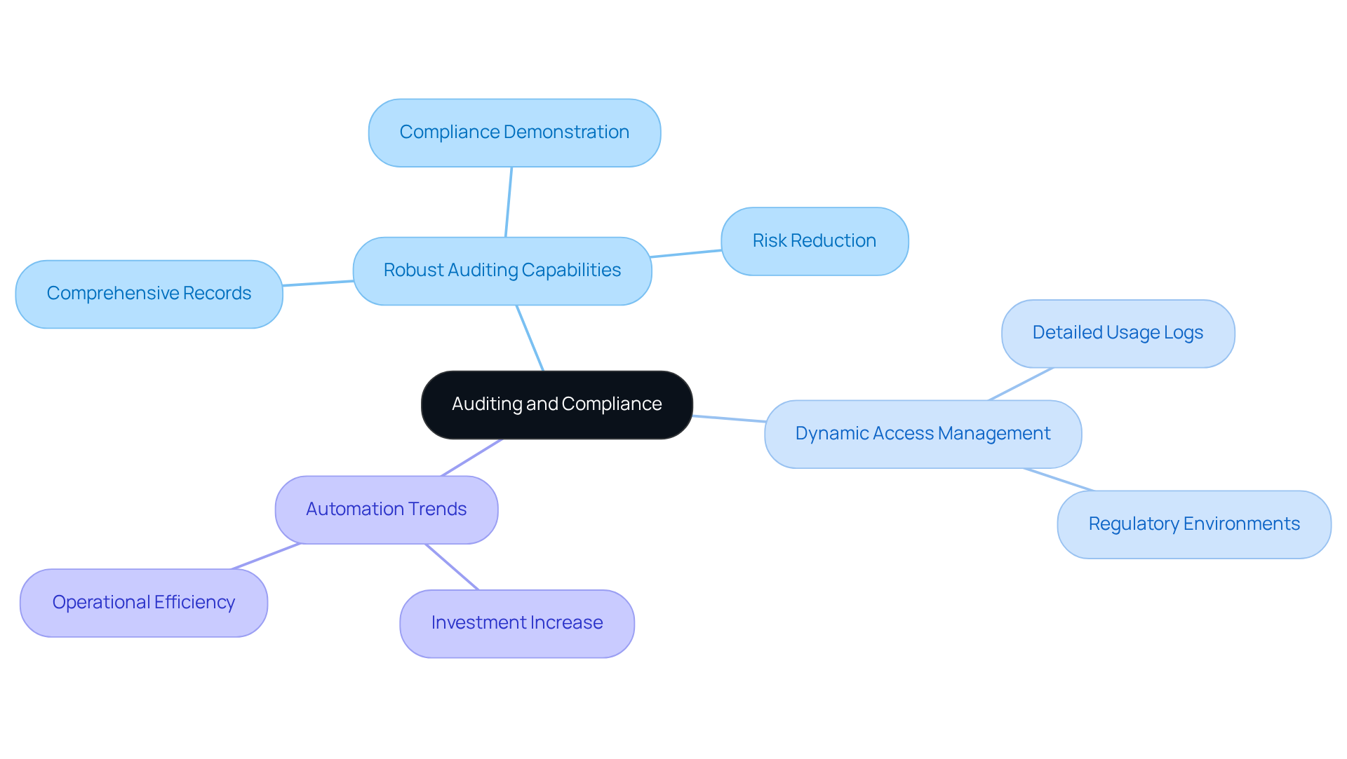 Start at the center with the main topic of auditing and compliance, then explore the branches to see how different strategies and trends contribute to maintaining regulatory adherence.