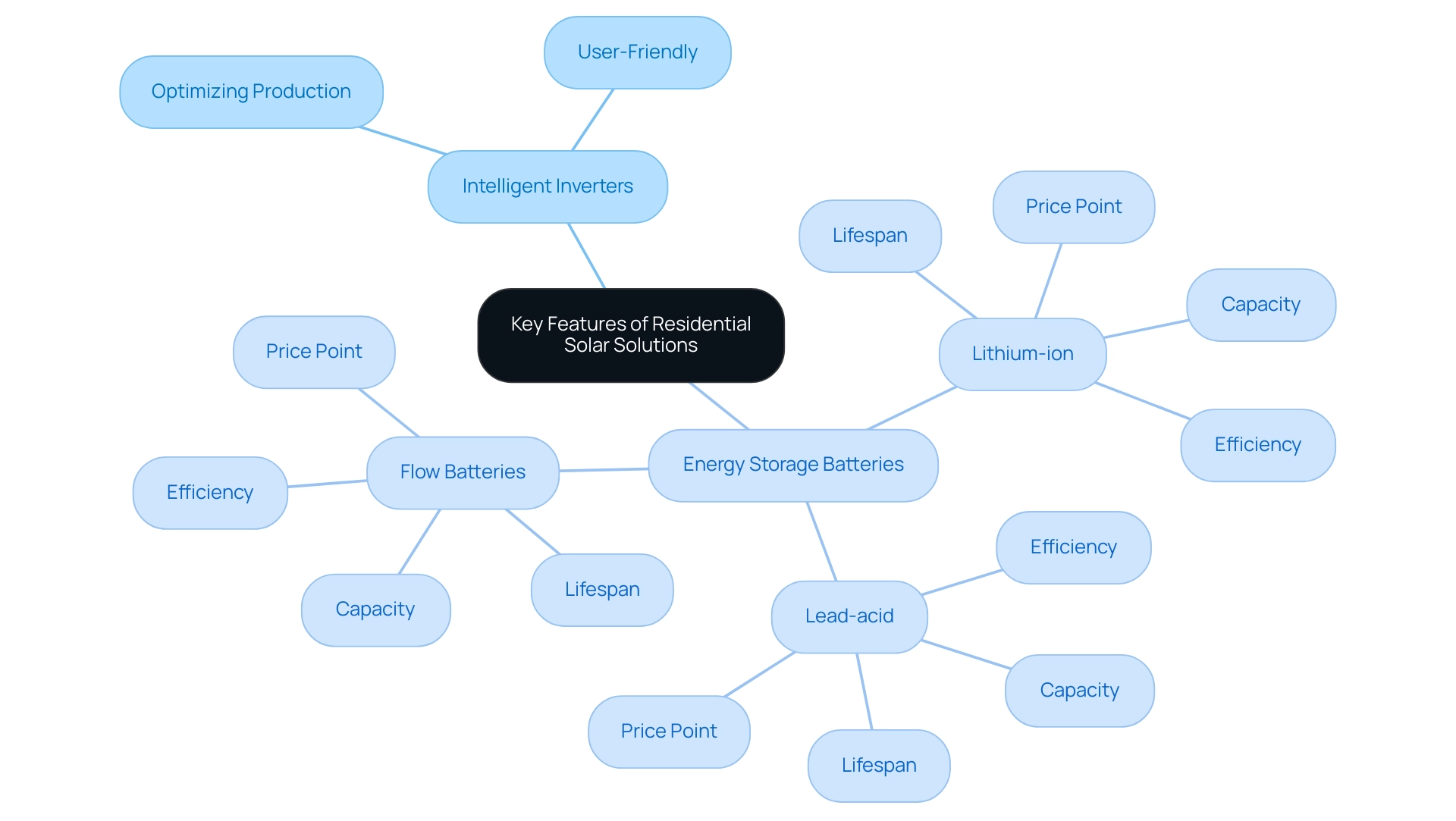 The central node represents the overall topic, branches show categories of innovations, and sub-branches detail specific features and attributes.